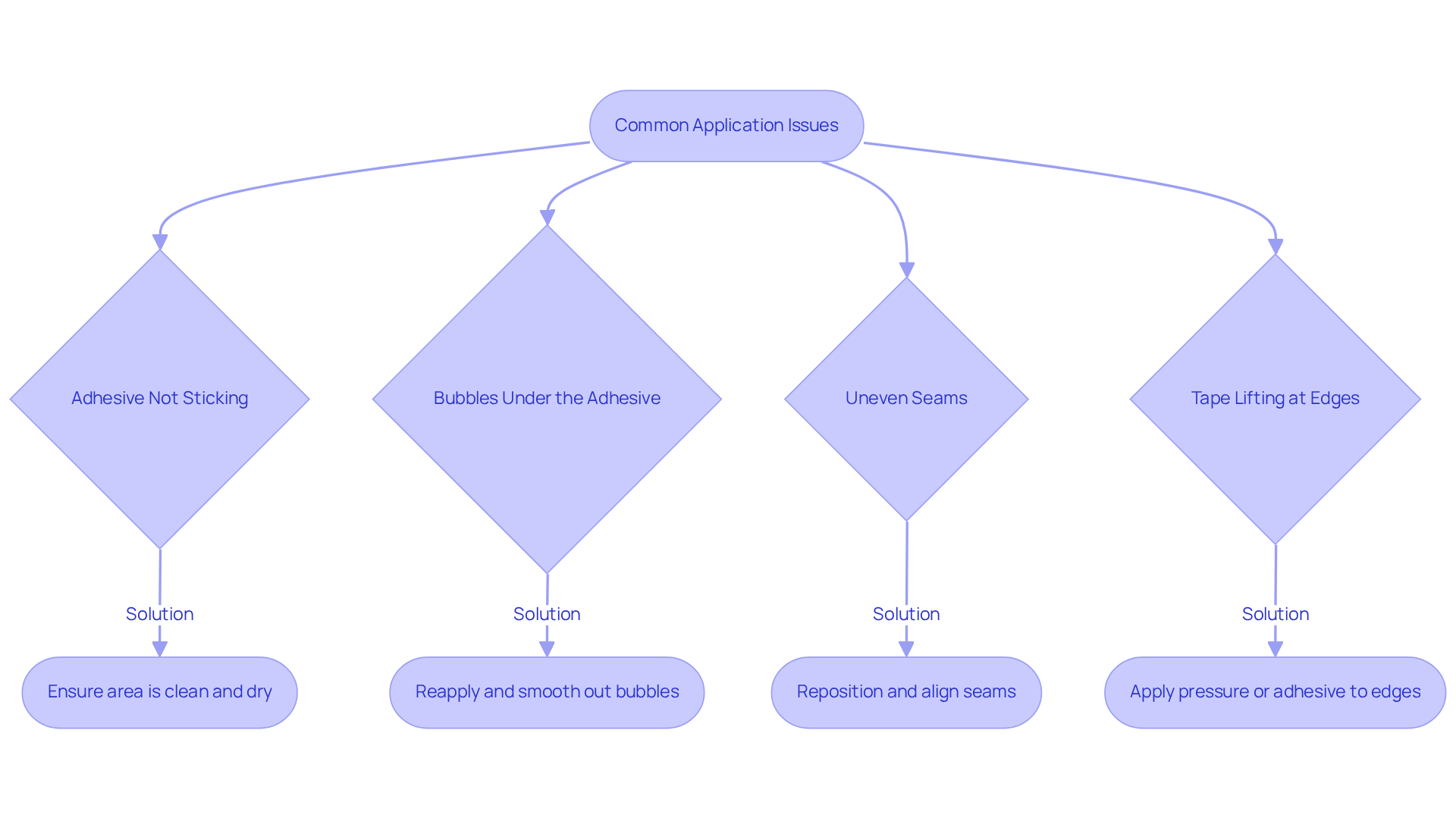 Each box represents a common issue you might face when applying turf adhesive. Follow the arrows to find the recommended solution for each problem.