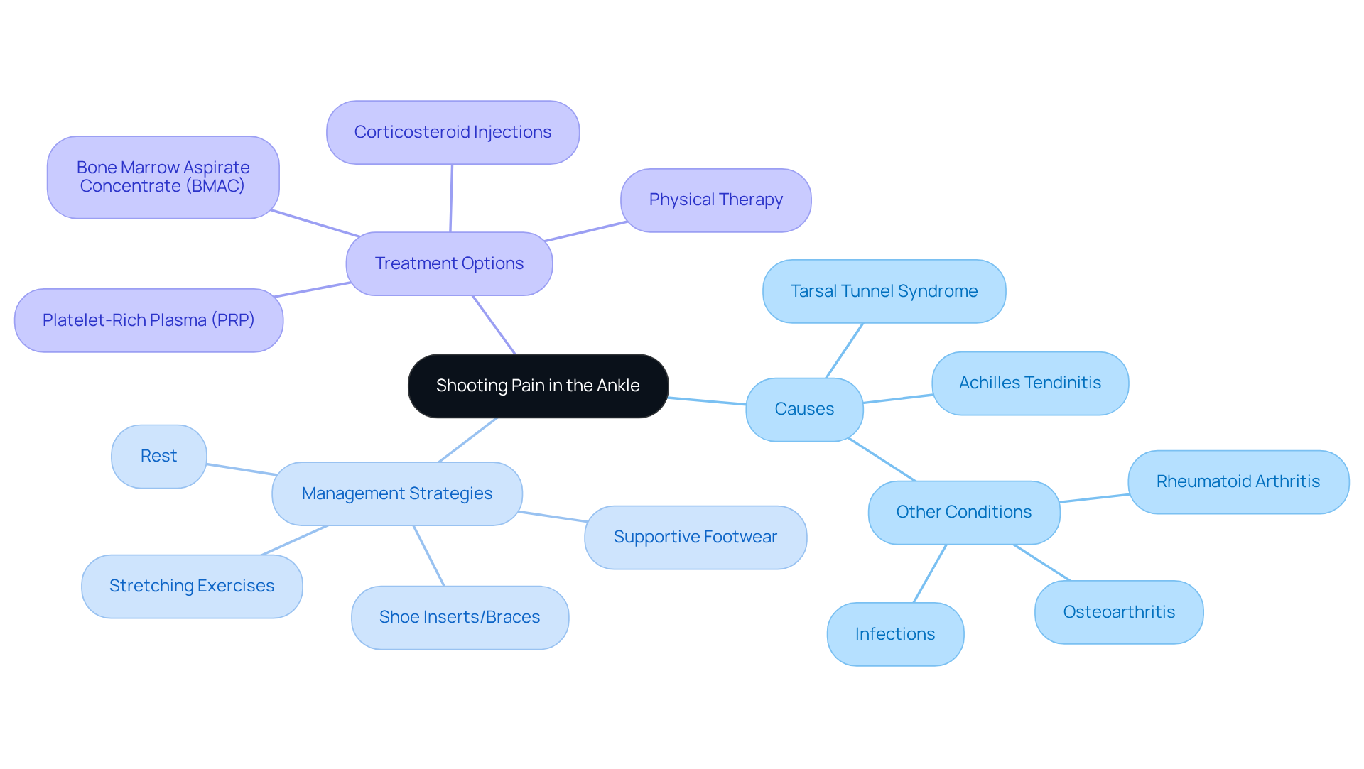 This mindmap starts with the main issue of shooting pain in the ankle at the center. From there, you can explore the causes, management strategies, and treatment options. Each branch leads to specific details, helping you see how everything connects and what steps you can take for relief. This mindmap starts with the main issue of shooting pain in the ankle at the center. From there, you can explore the causes, management strategies, and treatment options. Each branch leads to specific details, helping you see how everything connects and what steps you can take for relief.
