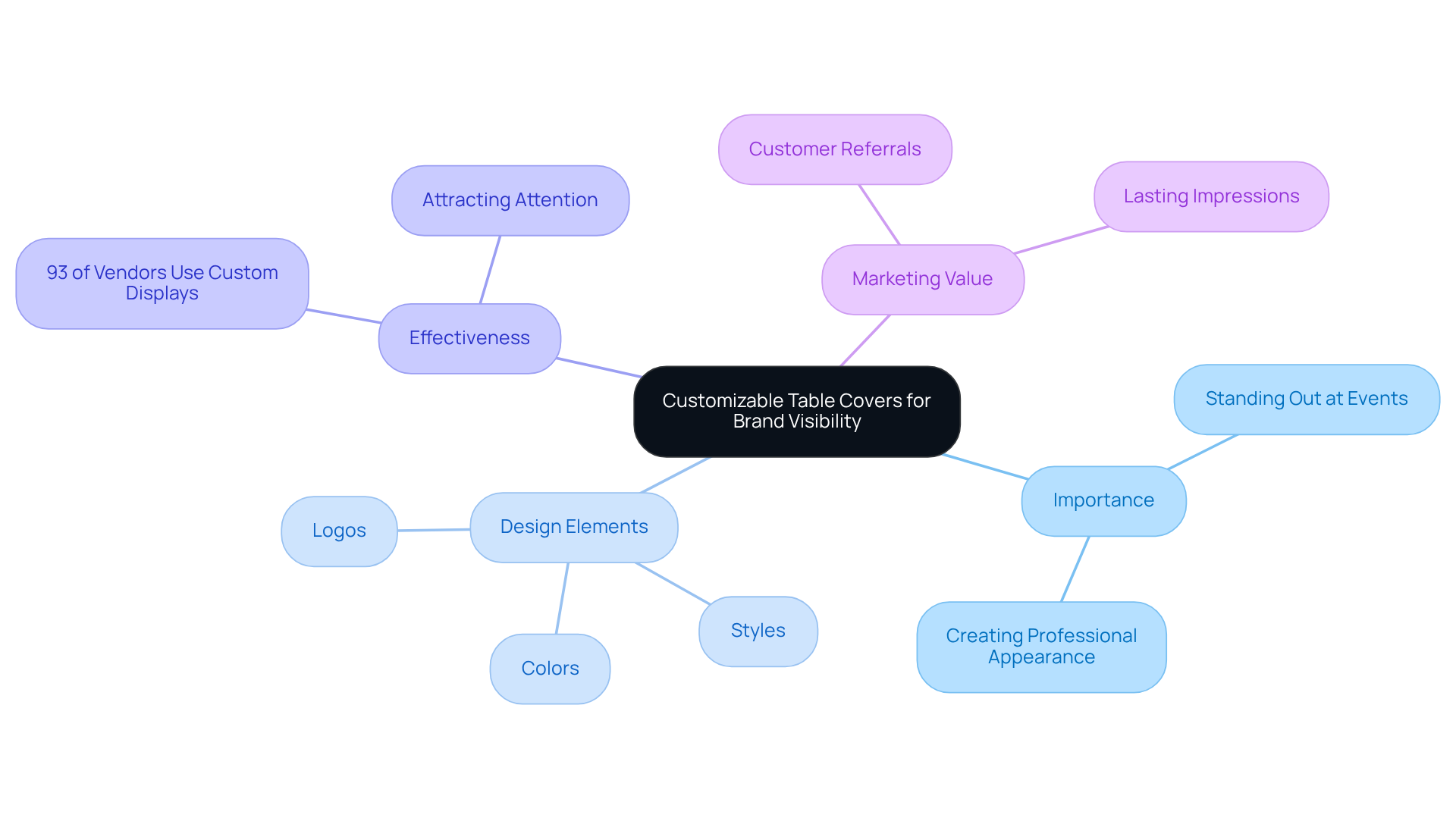 The central idea is about how customizable table covers can boost brand visibility. Each branch explores different aspects, showing how they contribute to a cohesive brand presence at events. The central idea is about how customizable table covers can boost brand visibility. Each branch explores different aspects, showing how they contribute to a cohesive brand presence at events.