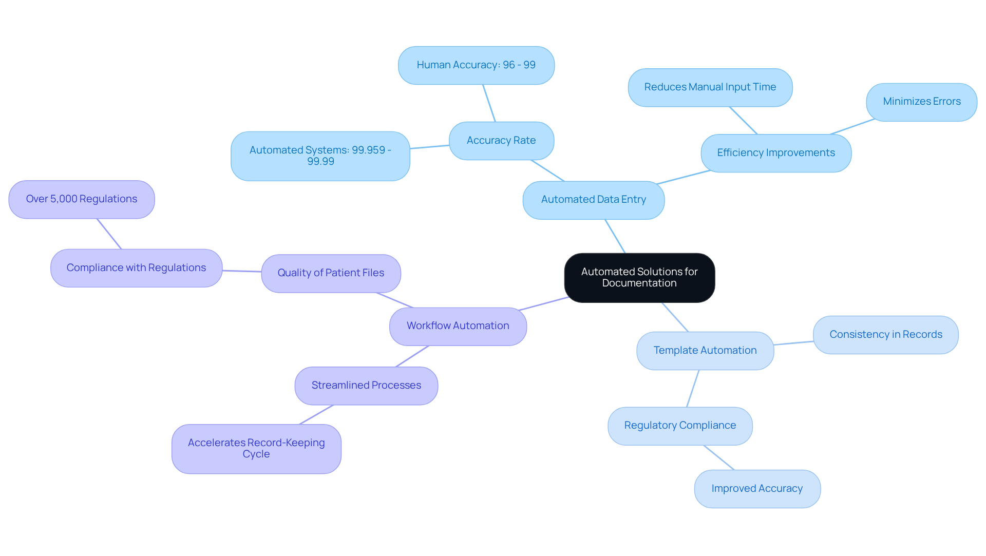 The central node represents the main focus on automation in documentation. Each branch shows a different strategy, with further details on how they improve accuracy and efficiency in healthcare record-keeping.