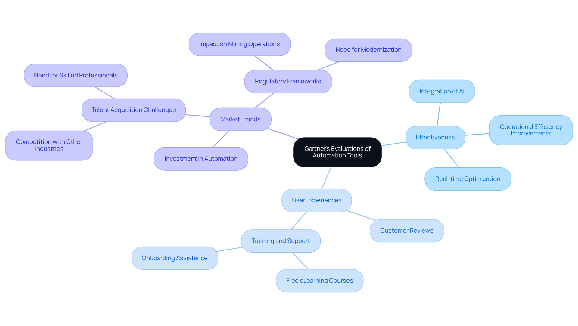 The center represents Gartner's evaluations, and the branches show the key areas of focus. Each branch leads to specific insights that help companies make informed decisions.