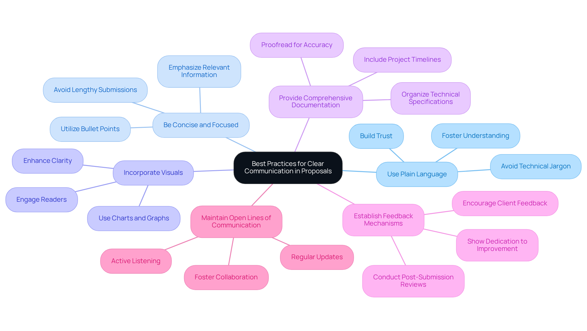 The central node represents the overall goal of enhancing communication in proposals. Each branch represents a specific best practice, and the sub-branches detail the key actions or recommendations associated with each practice. This layout helps you see how each strategy contributes to the overall objective.