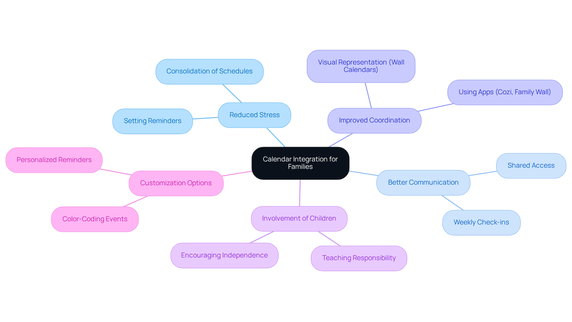 The center shows the main idea of integrating calendars, while the branches illustrate the benefits and examples of how this can enhance family life. Follow the branches to see how each aspect connects to the central theme.