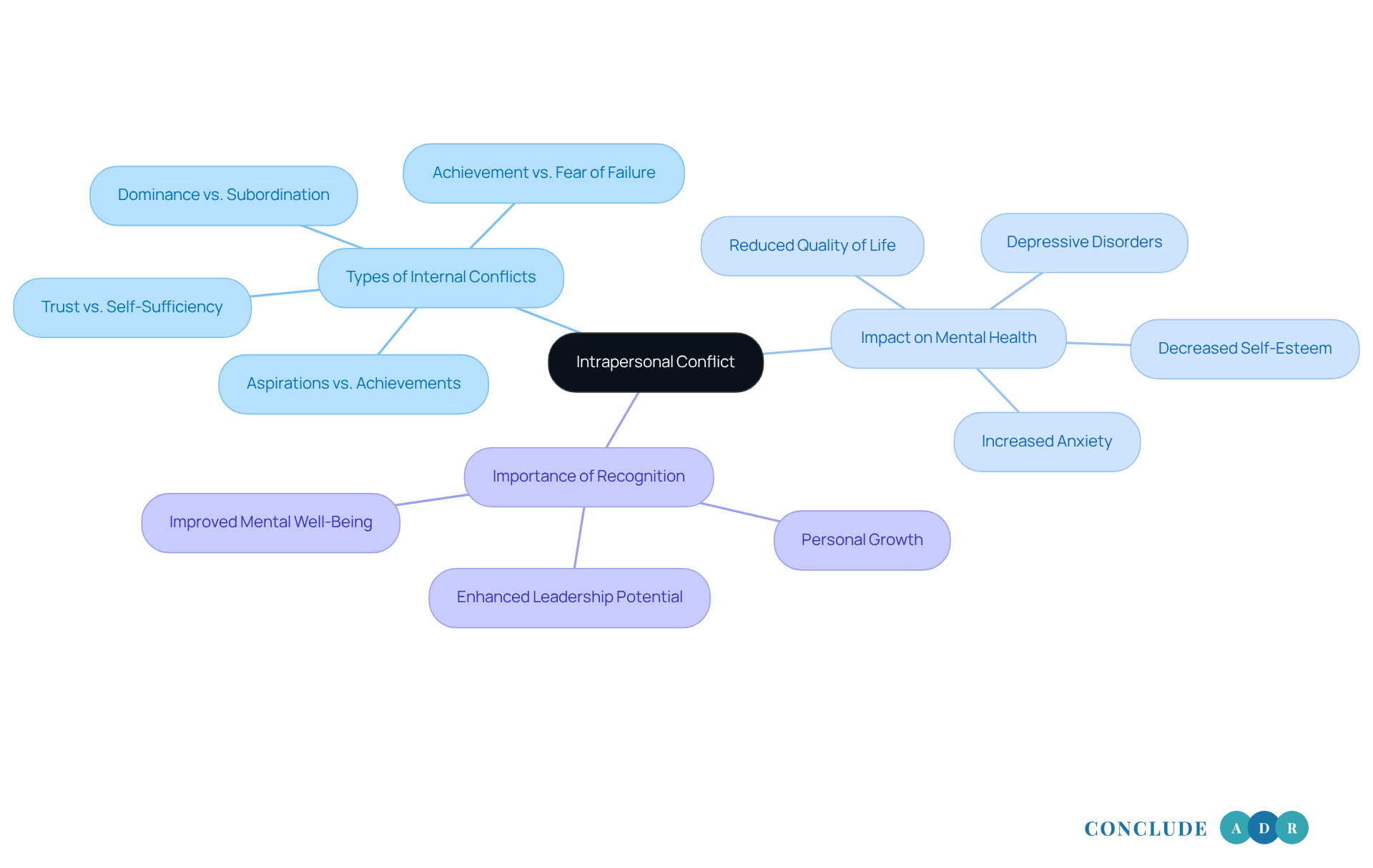 The center shows the main topic, while branches represent different aspects like types of conflicts and their importance. Follow the branches to see how they connect and contribute to understanding intrapersonal struggles.