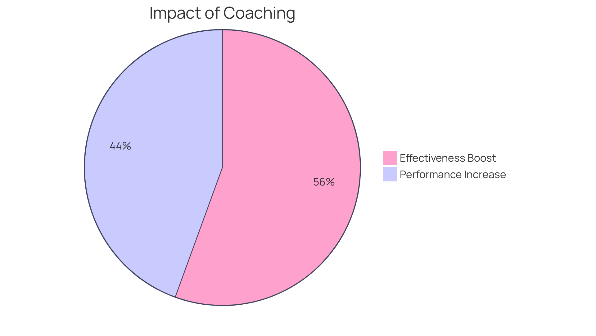 This pie chart shows how executive business coaching can significantly improve decision-making and performance. The blue slice represents a 25% boost in effectiveness during critical situations, while the green slice shows a 20% increase in overall performance within a year.