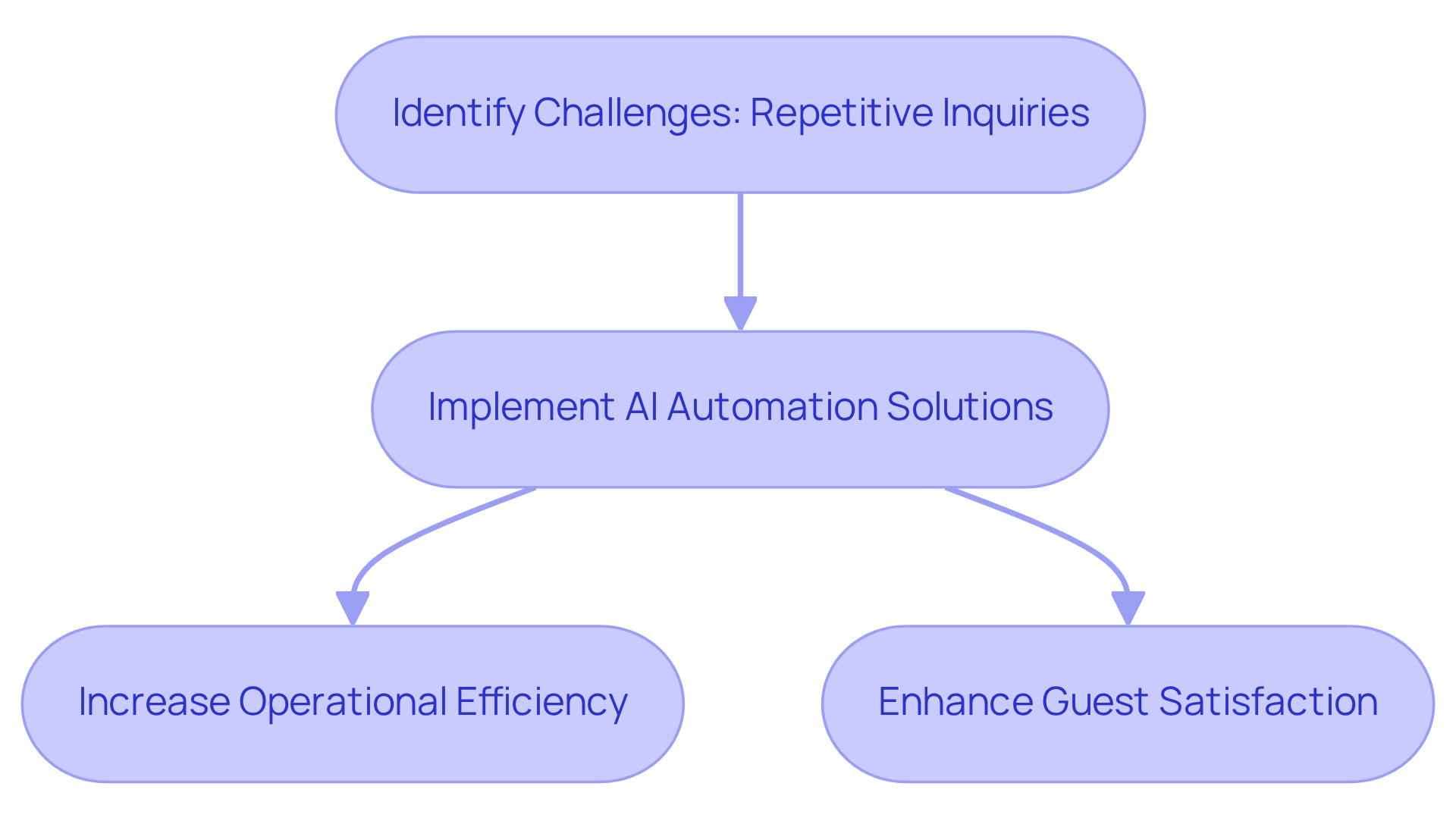 This flowchart illustrates how hospitality managers can address challenges with repetitive inquiries by implementing AI solutions, leading to enhanced efficiency and improved guest experiences.