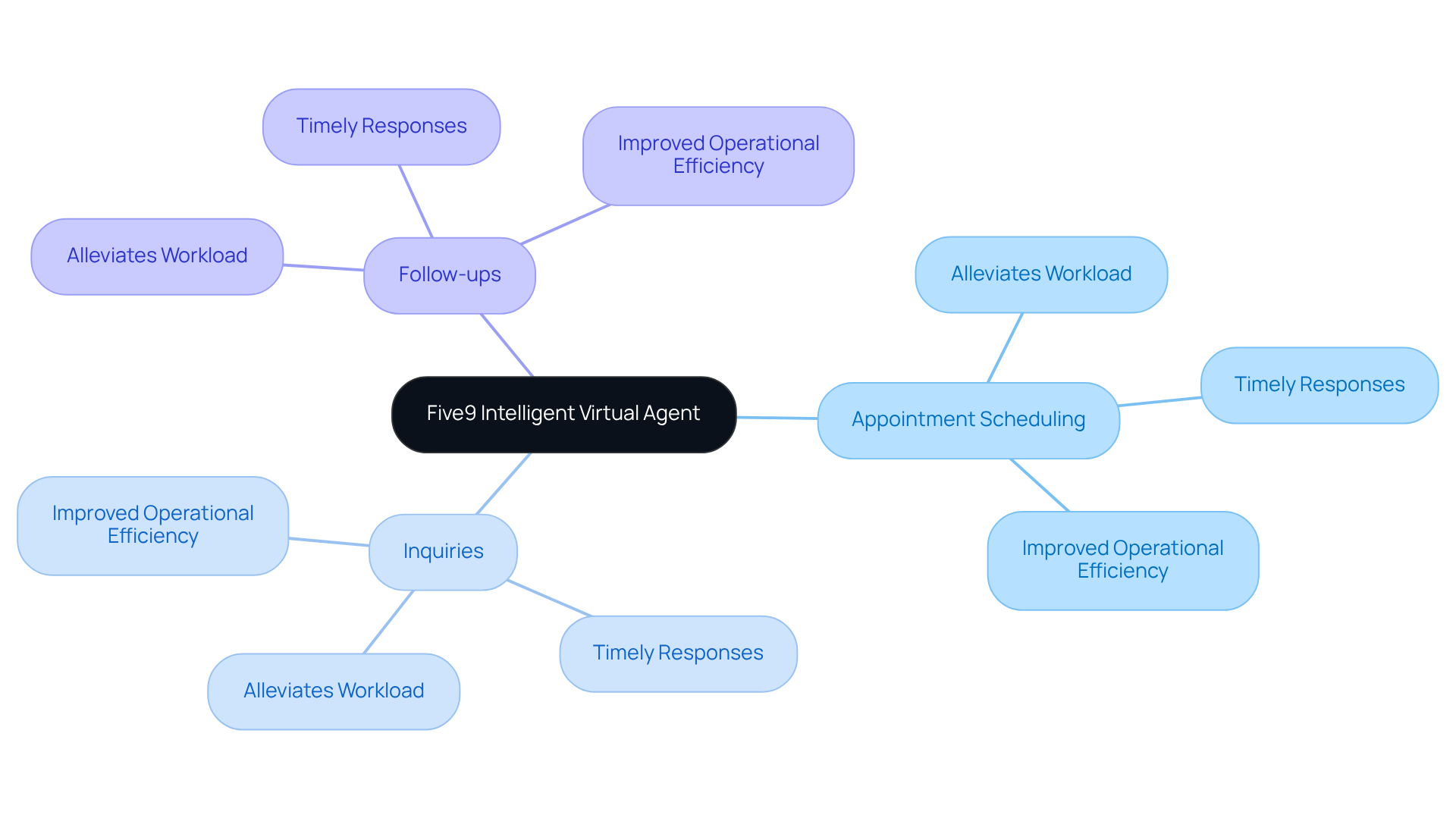 The center represents the Five9 Intelligent Virtual Agent, with branches showing its key functions and the benefits of automating customer interactions in the medical field. The center represents the Five9 Intelligent Virtual Agent, with branches showing its key functions and the benefits of automating customer interactions in the medical field.