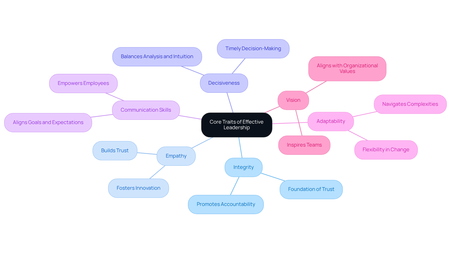 The central node represents the main theme of effective leadership, while each branch highlights a key trait. The sub-branches provide insights into how these traits contribute to successful leadership. This layout helps you see the connections and importance of each characteristic in fostering a positive organizational environment. The central node represents the main theme of effective leadership, while each branch highlights a key trait. The sub-branches provide insights into how these traits contribute to successful leadership. This layout helps you see the connections and importance of each characteristic in fostering a positive organizational environment.