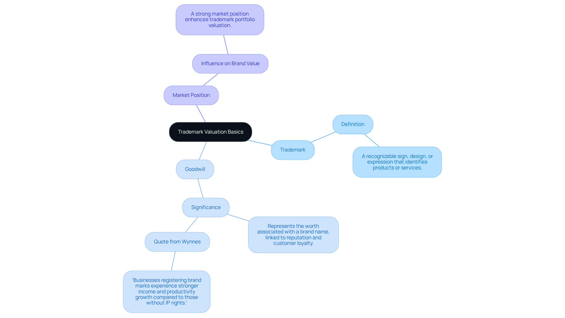 This mindmap starts with the core idea of trademark valuation at the center. Each branch represents a key concept that contributes to understanding how trademarks are valued. Follow the branches to explore definitions and insights about trademarks, goodwill, and market position.