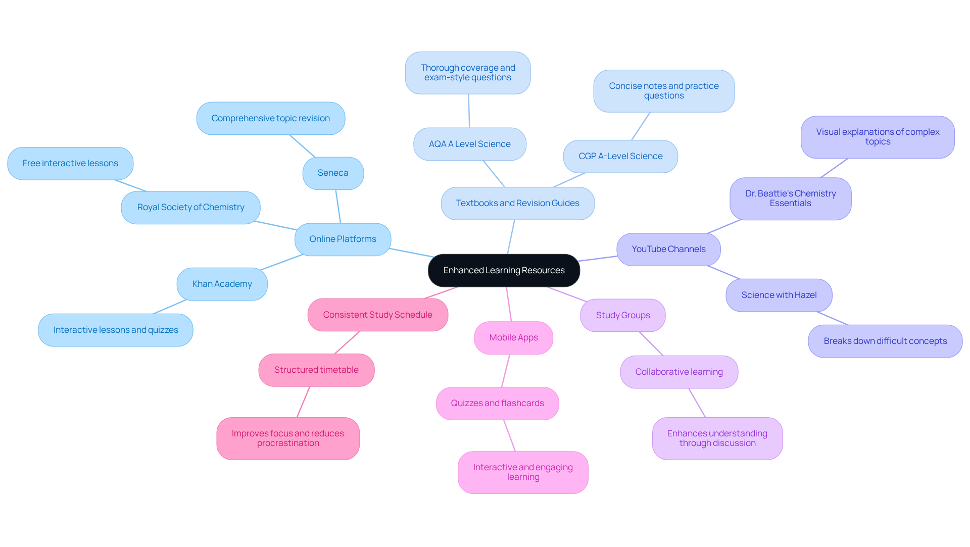 This mindmap shows various resources that can help students improve their understanding of A Level chemistry. Start at the center with 'Enhanced Learning Resources' and explore each branch to see different types of resources, along with examples and benefits for each. It's a great way to visualize how these resources connect and support academic success.