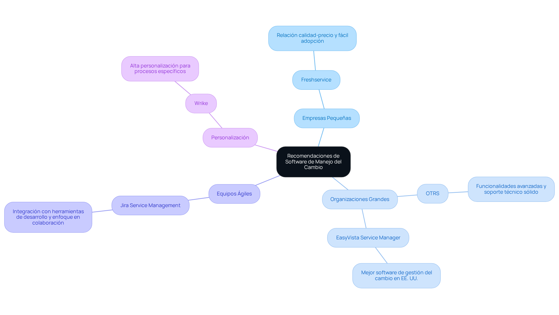 Este mapa mental te ayudará a ver qué software es mejor para tu organización según su tamaño y necesidades. Cada rama representa un tipo de organización y las sub-ramas muestran las herramientas recomendadas y sus características clave.