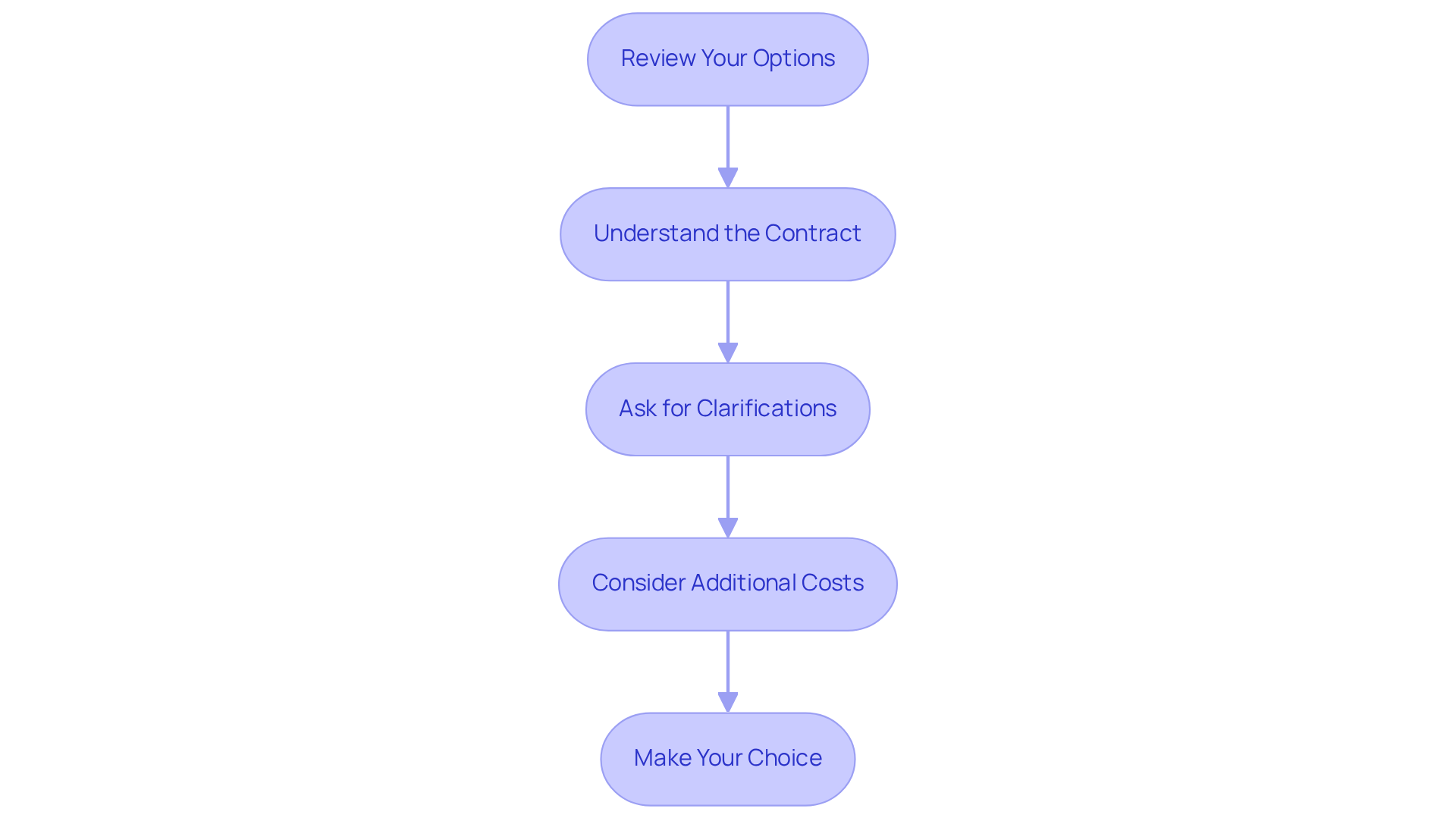 Each box represents a step you should take when choosing an attorney. Follow the arrows to see how to move from one step to the next, ensuring you cover all important aspects before making your decision.
