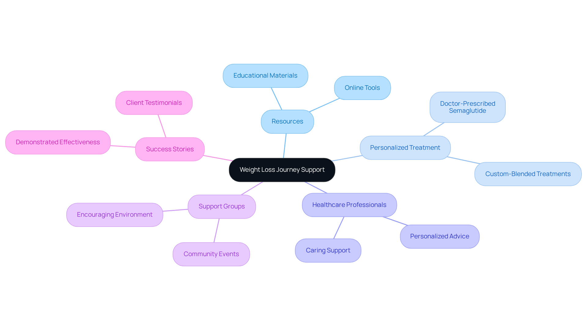 This mindmap illustrates the various resources available to support your weight loss journey. Start at the center with the main theme, then explore each branch to see how different elements like treatments, professional advice, and community support work together to help you succeed.