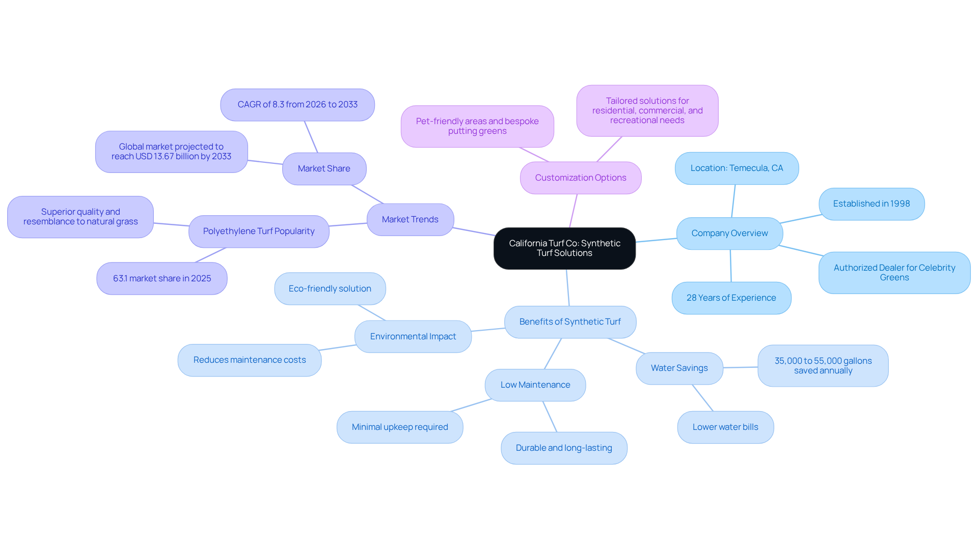 This mindmap starts with California Turf Co at the center, branching out to show various aspects of synthetic turf solutions. Each branch represents a different area of focus, helping you understand how they relate to the main topic. Follow the branches to explore benefits, trends, and customization options! This mindmap starts with California Turf Co at the center, branching out to show various aspects of synthetic turf solutions. Each branch represents a different area of focus, helping you understand how they relate to the main topic. Follow the branches to explore benefits, trends, and customization options!