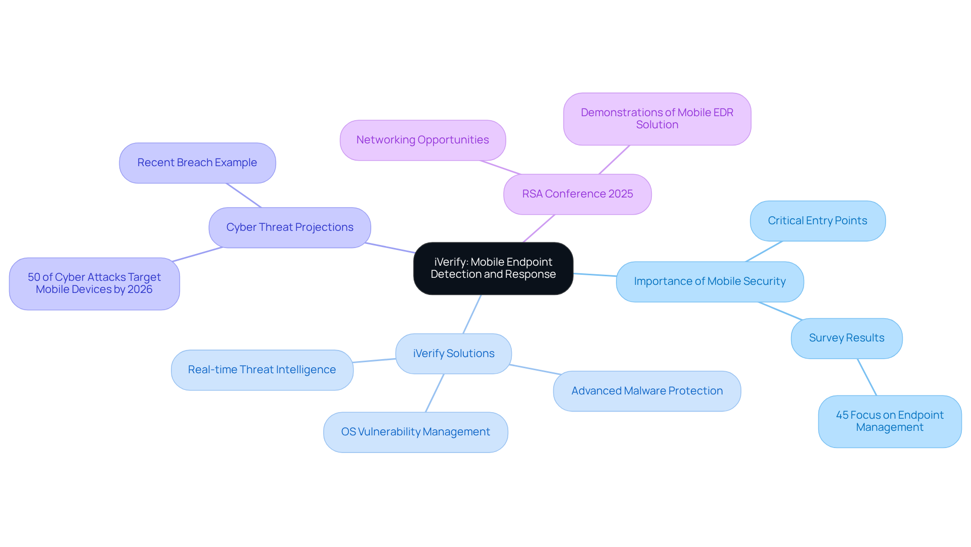 The center represents iVerify's focus on mobile security, with branches showing why it's important, what solutions they offer, future threats, and an upcoming event to learn more.