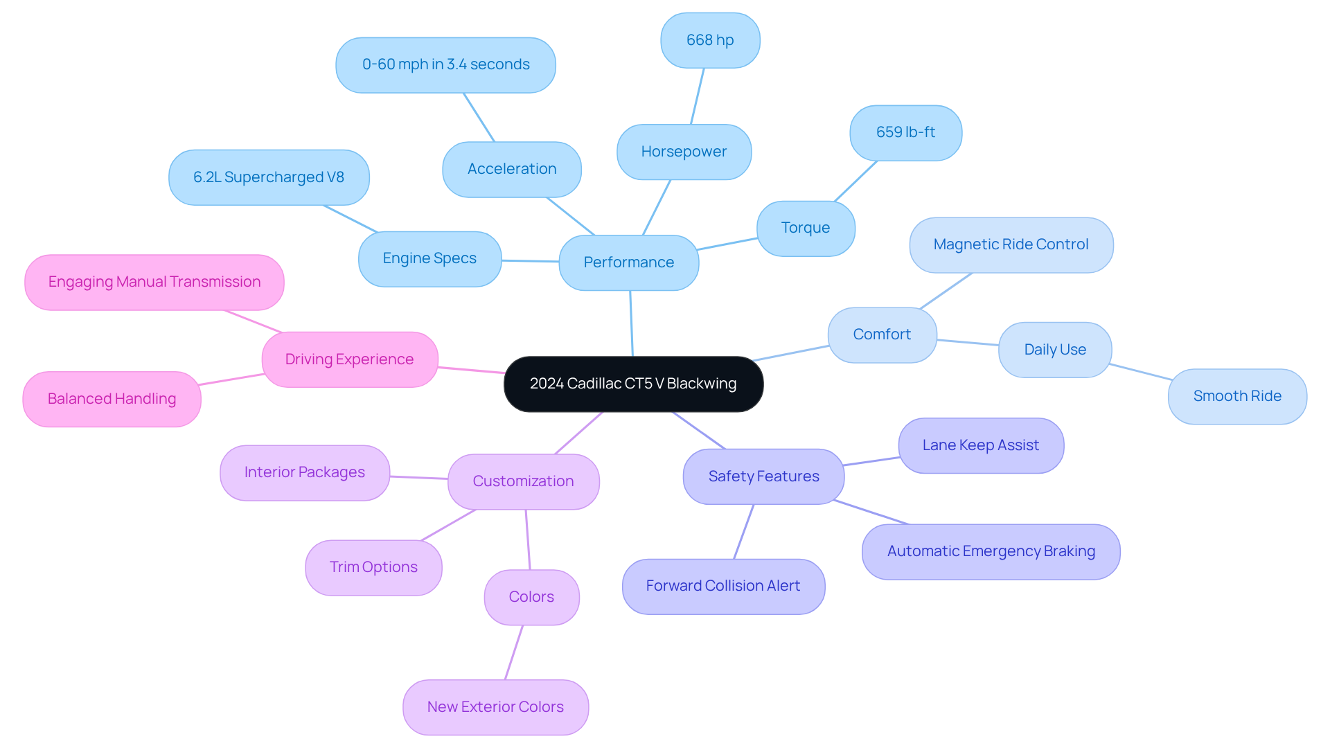 This mindmap illustrates the key aspects of the Cadillac CT5 V Blackwing. Start at the center with the car's name, then explore the branches to see how performance, comfort, safety, and customization come together to create a luxury driving experience. This mindmap illustrates the key aspects of the Cadillac CT5 V Blackwing. Start at the center with the car's name, then explore the branches to see how performance, comfort, safety, and customization come together to create a luxury driving experience.