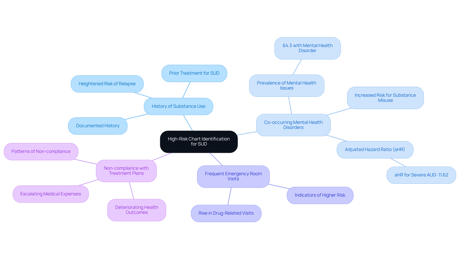 The central node represents the main topic, while the branches show the key criteria for identifying high-risk charts. Each branch highlights important factors that contribute to the risk of substance use disorder, making it easier to understand how they relate to patient care.