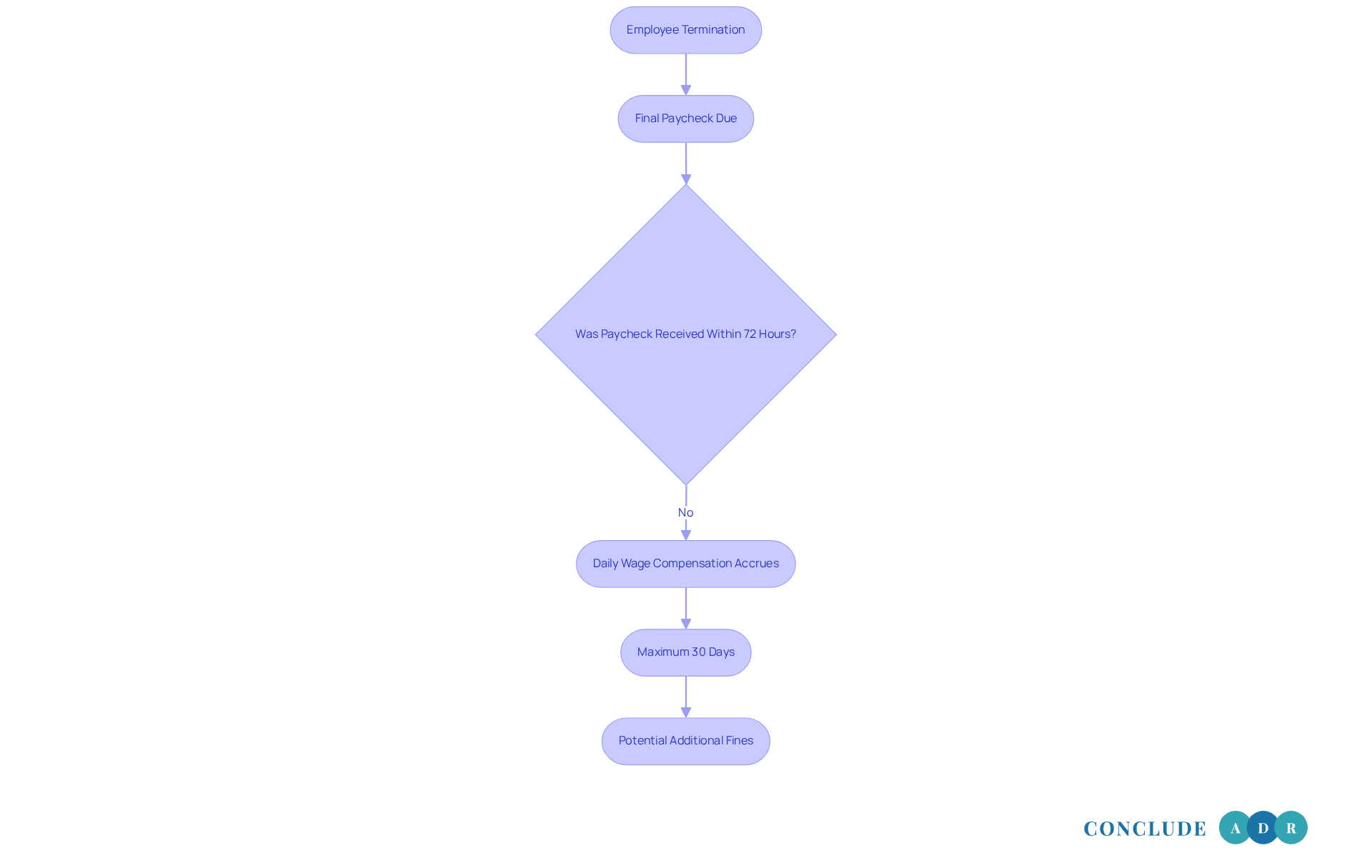 This flowchart shows the steps involved when an employee's final paycheck is delayed. Each box represents a stage in the process, and the arrows indicate the flow from one step to the next. If the paycheck isn't received on time, penalties start to accrue, leading to potential fines.