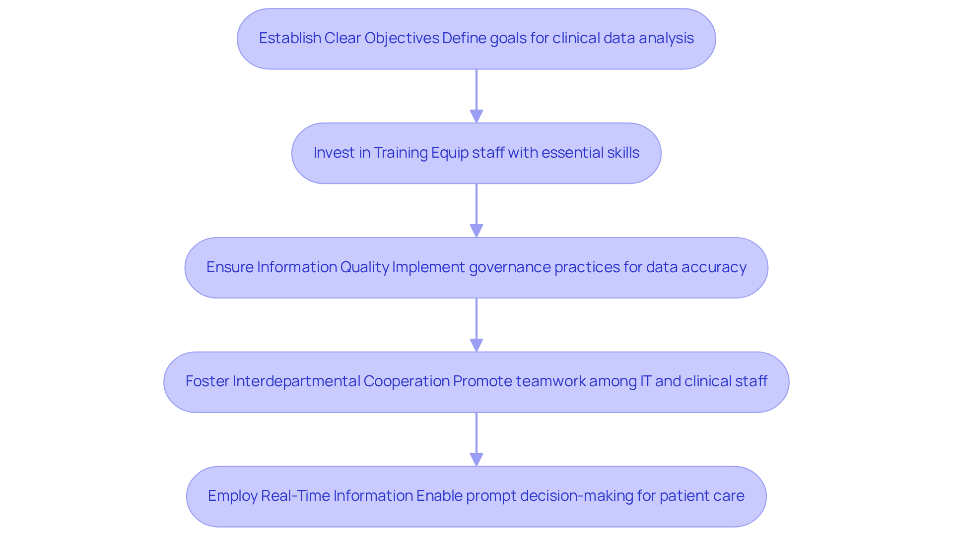 Each box represents a crucial step in integrating clinical analytics. Follow the arrows to see how each strategy leads to the next, helping healthcare organizations improve patient care and operational efficiency. Each box represents a crucial step in integrating clinical analytics. Follow the arrows to see how each strategy leads to the next, helping healthcare organizations improve patient care and operational efficiency.