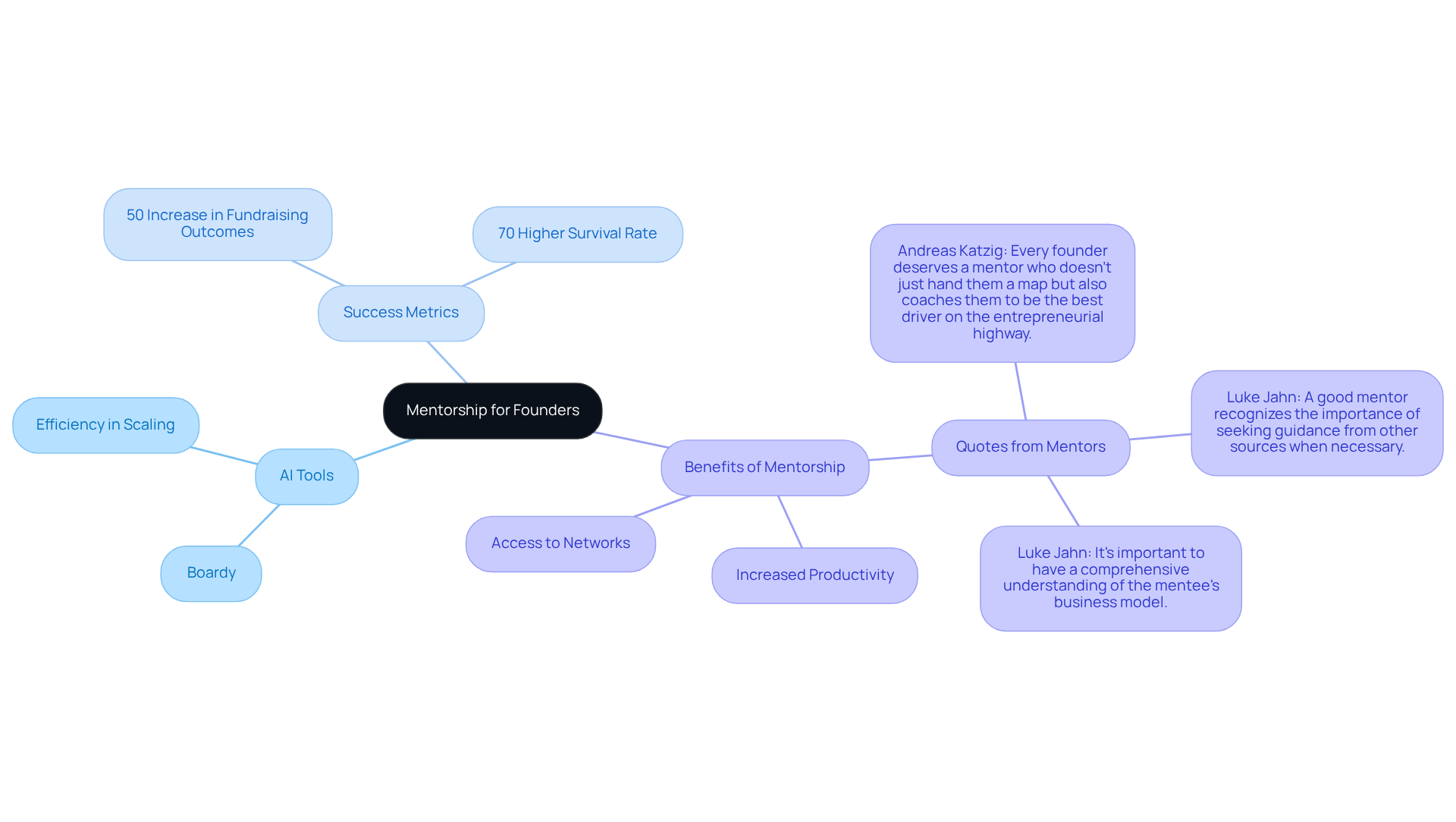 The central node represents the main theme of mentorship, with branches showing related topics like AI tools and success metrics. Each branch highlights important aspects that contribute to the overall effectiveness of mentorship in the entrepreneurial journey.