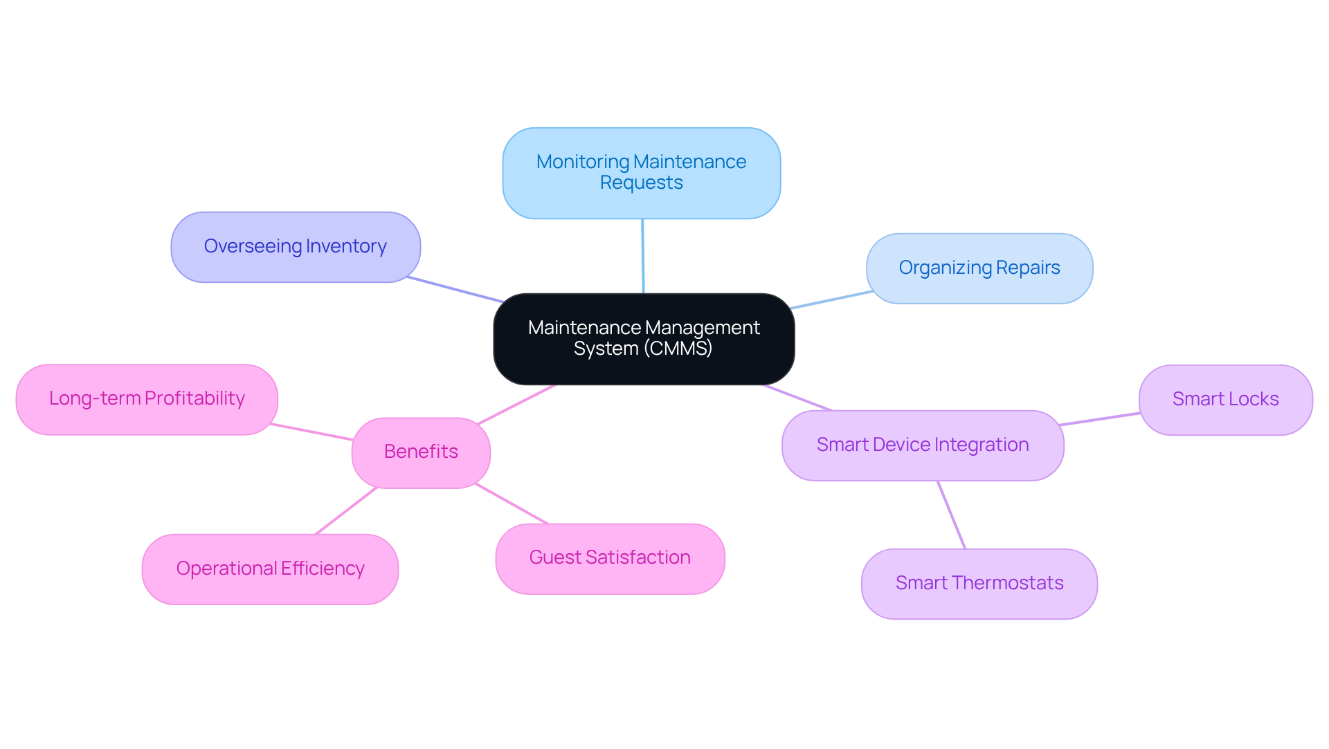 At the center is the CMMS concept, branching out to show the various tasks, integrations, and benefits related to effective facility maintenance and enhanced guest experiences.