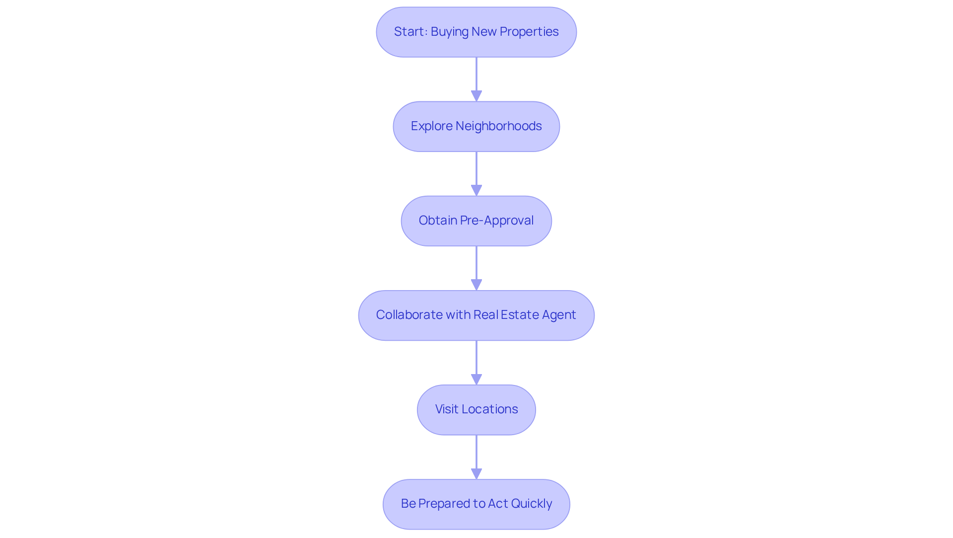 This flowchart guides you through the essential steps in buying a new property. Start at the top and follow the arrows to see what you need to do next, from exploring neighborhoods to being ready to make an offer.