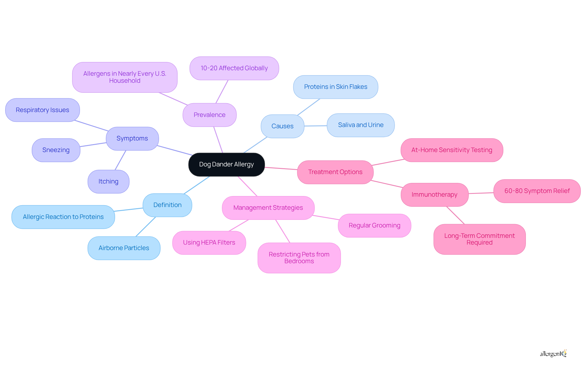 Start at the center with the main topic of dog dander allergy. Follow the branches to explore its definition, causes, symptoms, how common it is, ways to manage it, and treatment options. Each branch provides a deeper look into the topic, making it easier to understand.