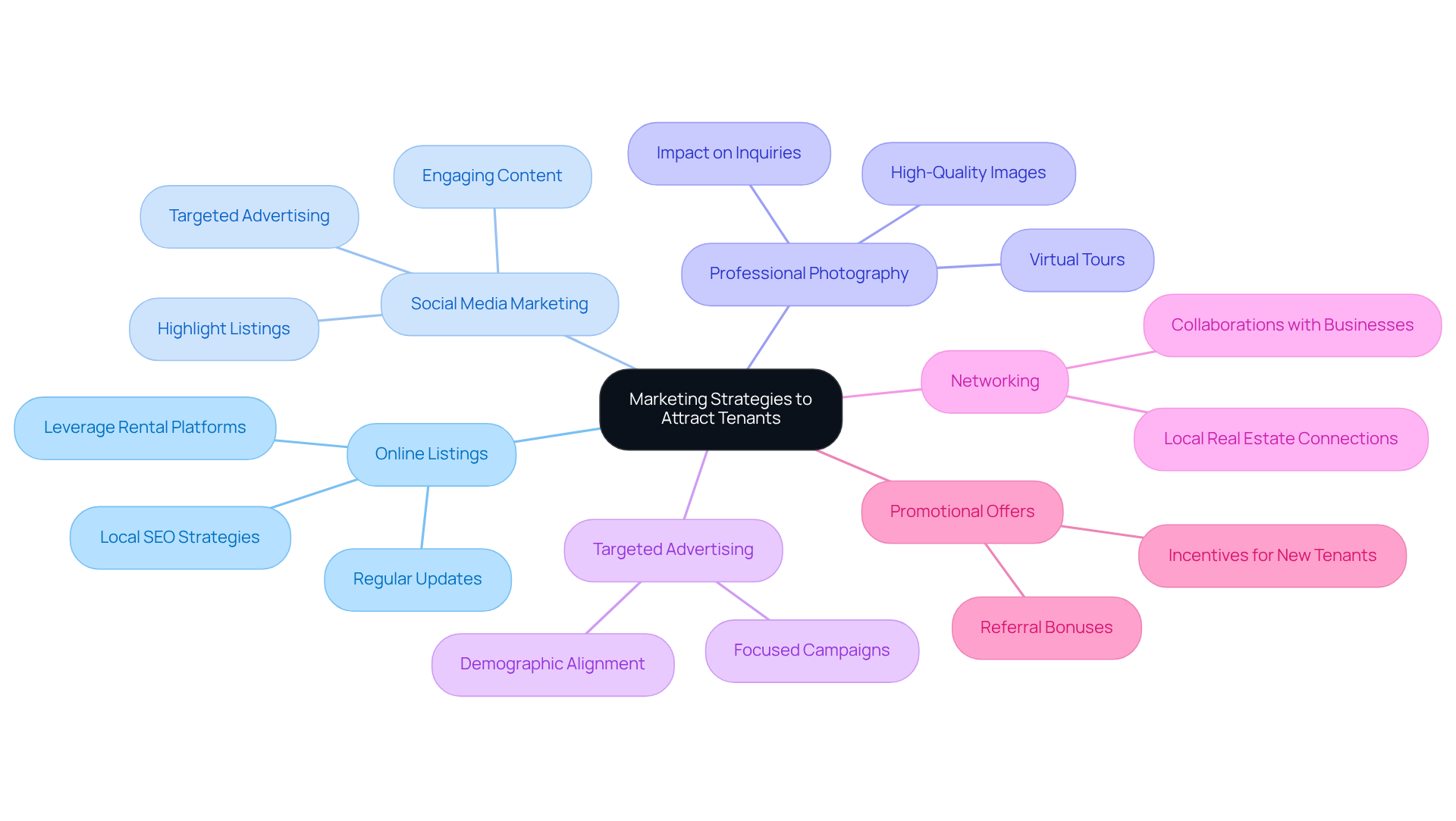 The central node represents the main goal of attracting tenants, while each branch shows a different strategy. Follow the branches to see specific actions and ideas that can help you implement each strategy effectively.