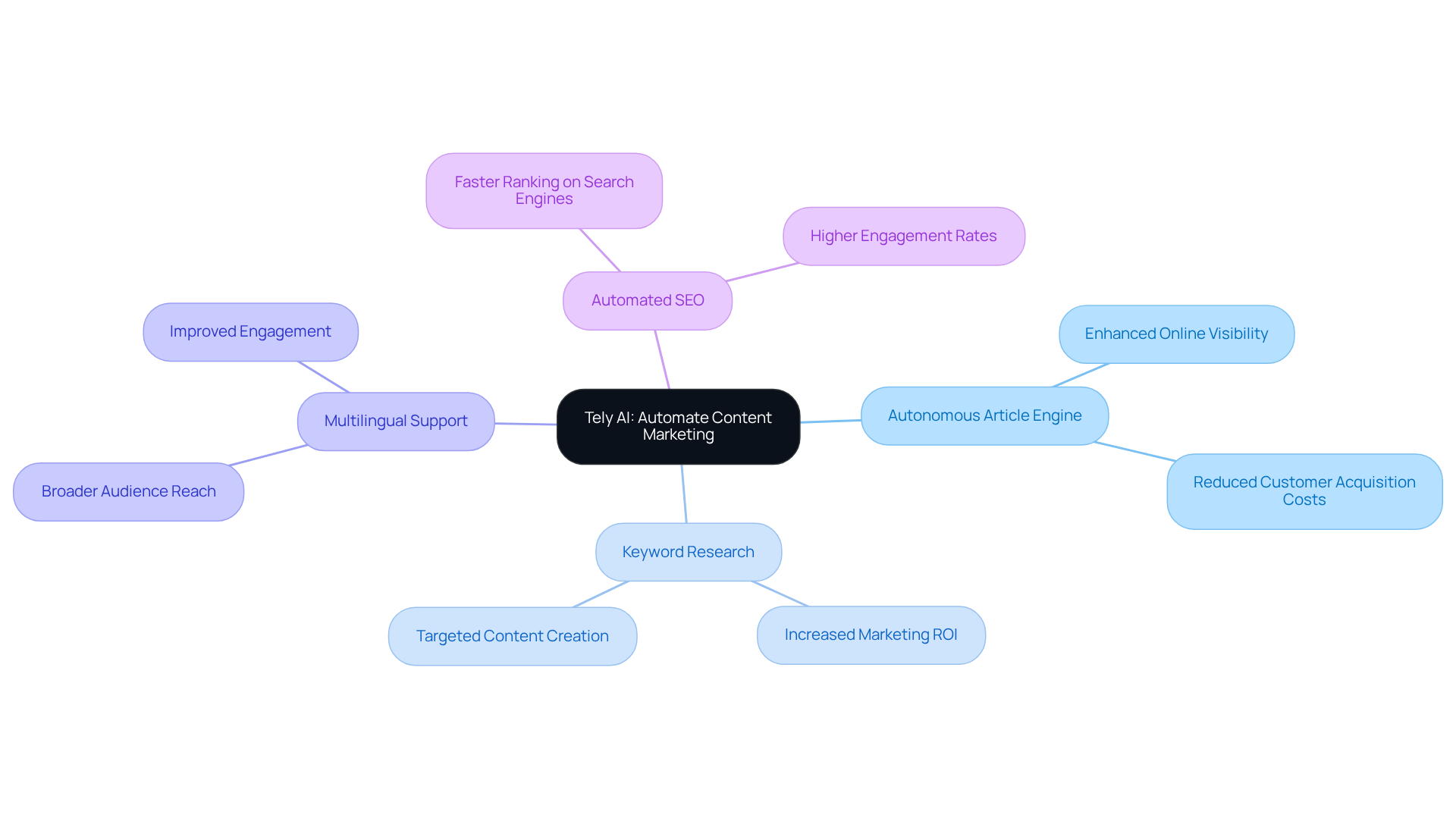 The central node represents Tely AI, while the branches show its features and benefits. Each color-coded branch helps you understand how each aspect contributes to improving content marketing and visibility.