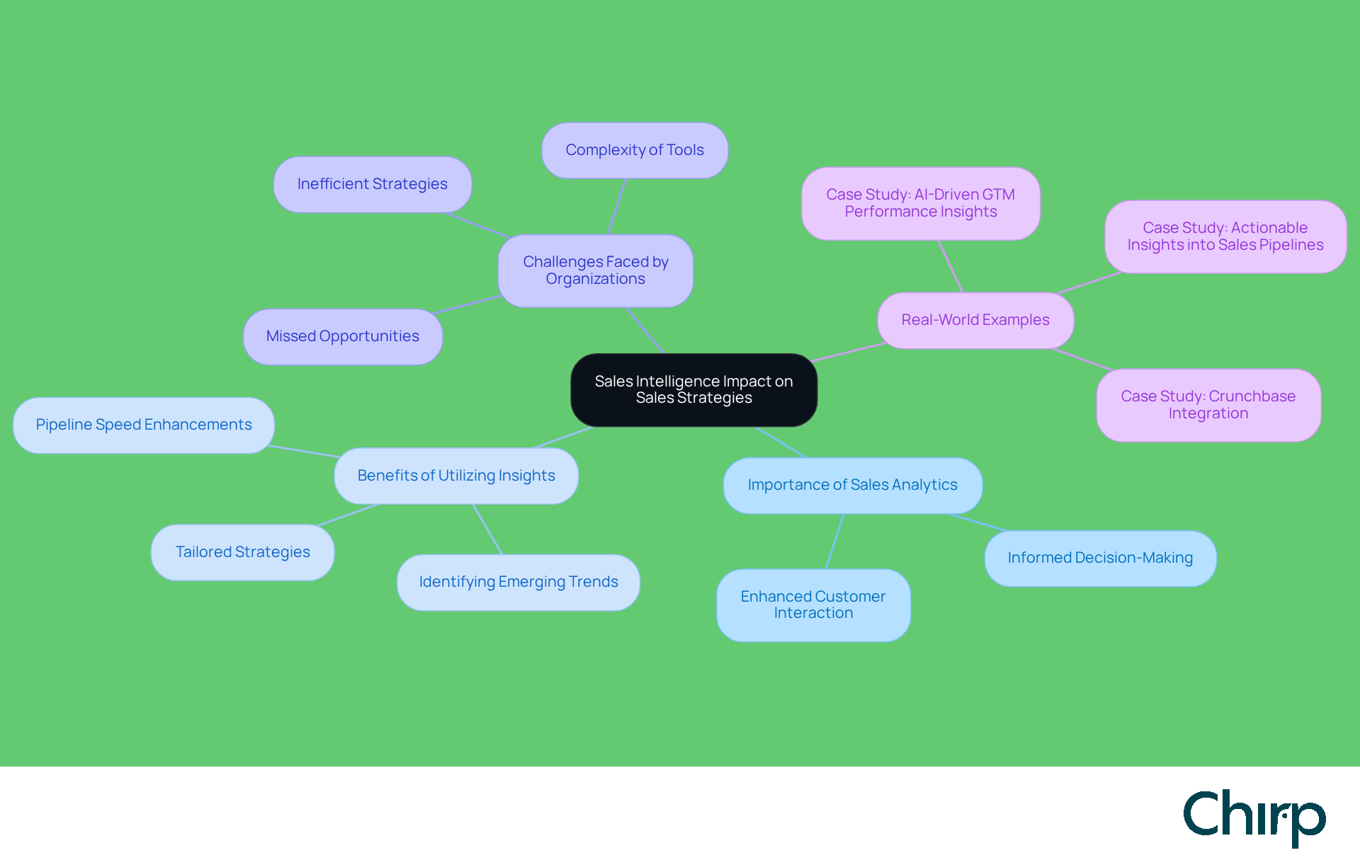This mindmap starts with the central idea of sales intelligence and branches out to show how it affects various aspects of sales strategies. Each branch represents a key area of focus, helping you see how they connect and contribute to overall success.