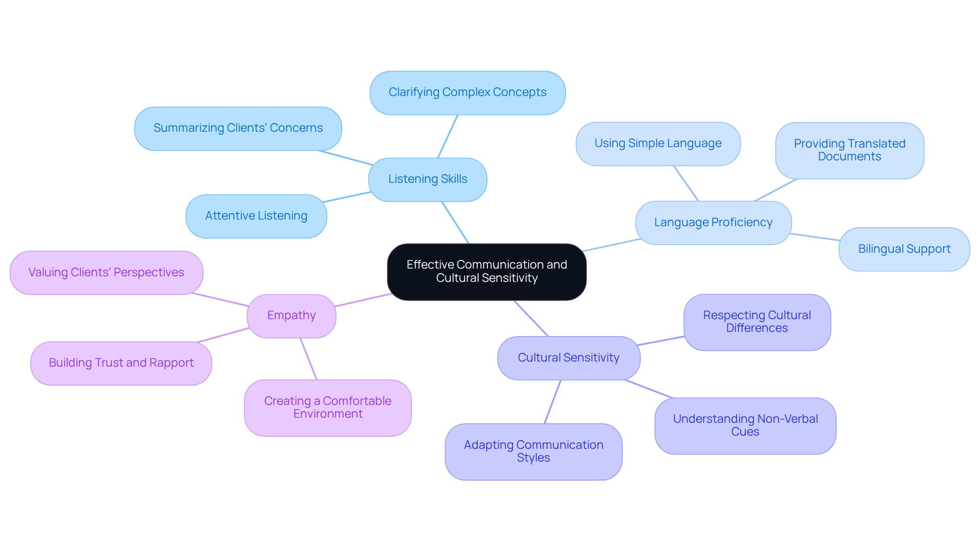The central idea is about effective communication and cultural sensitivity. Each branch represents a crucial factor to consider when selecting a lawyer, with sub-points providing more detail on each theme. The central idea is about effective communication and cultural sensitivity. Each branch represents a crucial factor to consider when selecting a lawyer, with sub-points providing more detail on each theme.