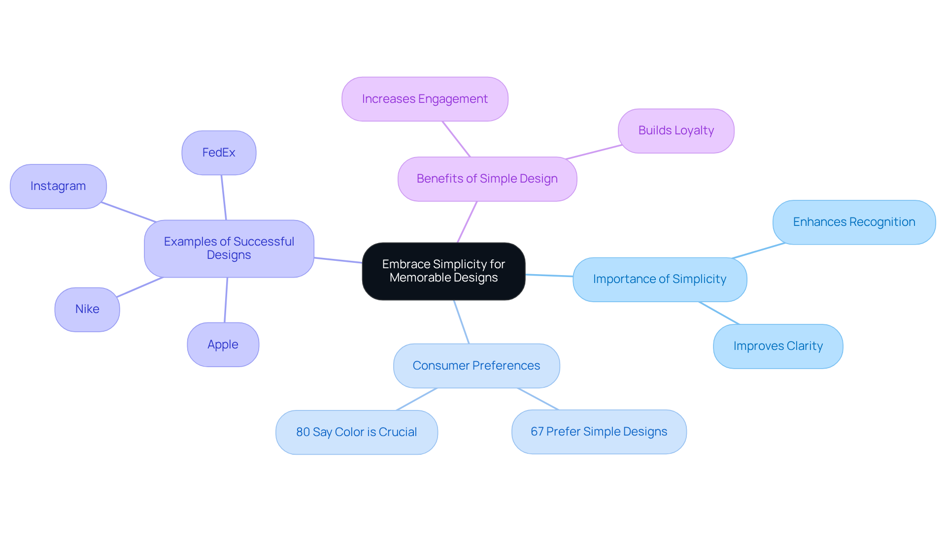 This mindmap illustrates how simplicity in design enhances brand recognition and consumer engagement. Each branch represents a key aspect of the discussion, showing how they connect back to the central idea of simplicity.