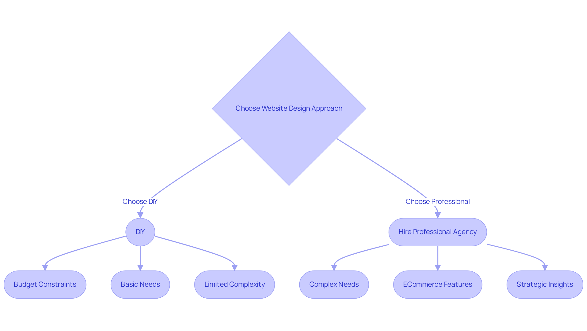 This flowchart helps you navigate the decision of whether to design your website yourself or hire a professional. Follow the paths based on your needs and challenges to see which option might be best for you.