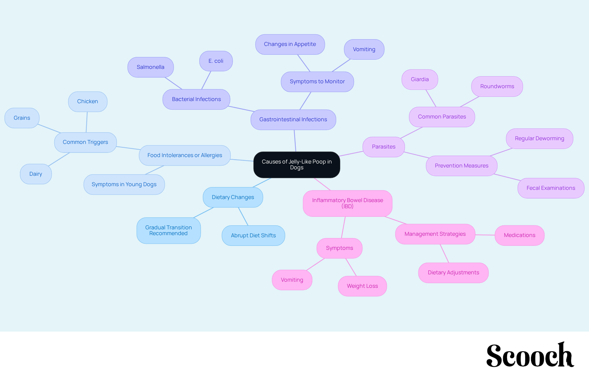 The center shows the main health concern, and each branch represents a different cause. Follow the branches to learn more about each factor and its implications for your dog's health. The center shows the main health concern, and each branch represents a different cause. Follow the branches to learn more about each factor and its implications for your dog's health.