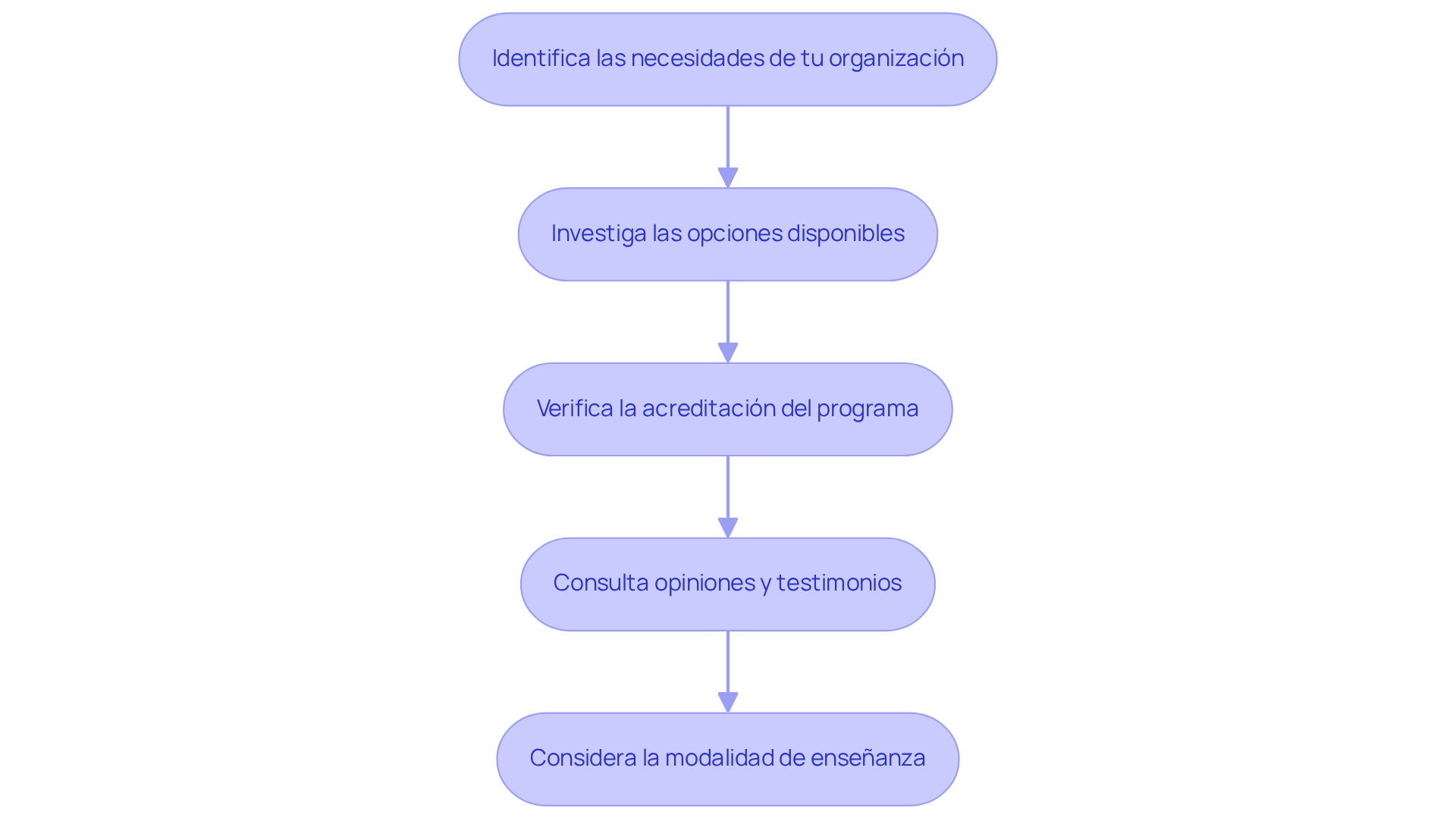Cada cuadro representa un paso en el proceso de selección del curso. Sigue las flechas para entender cómo avanzar de un paso al siguiente y tomar decisiones informadas.