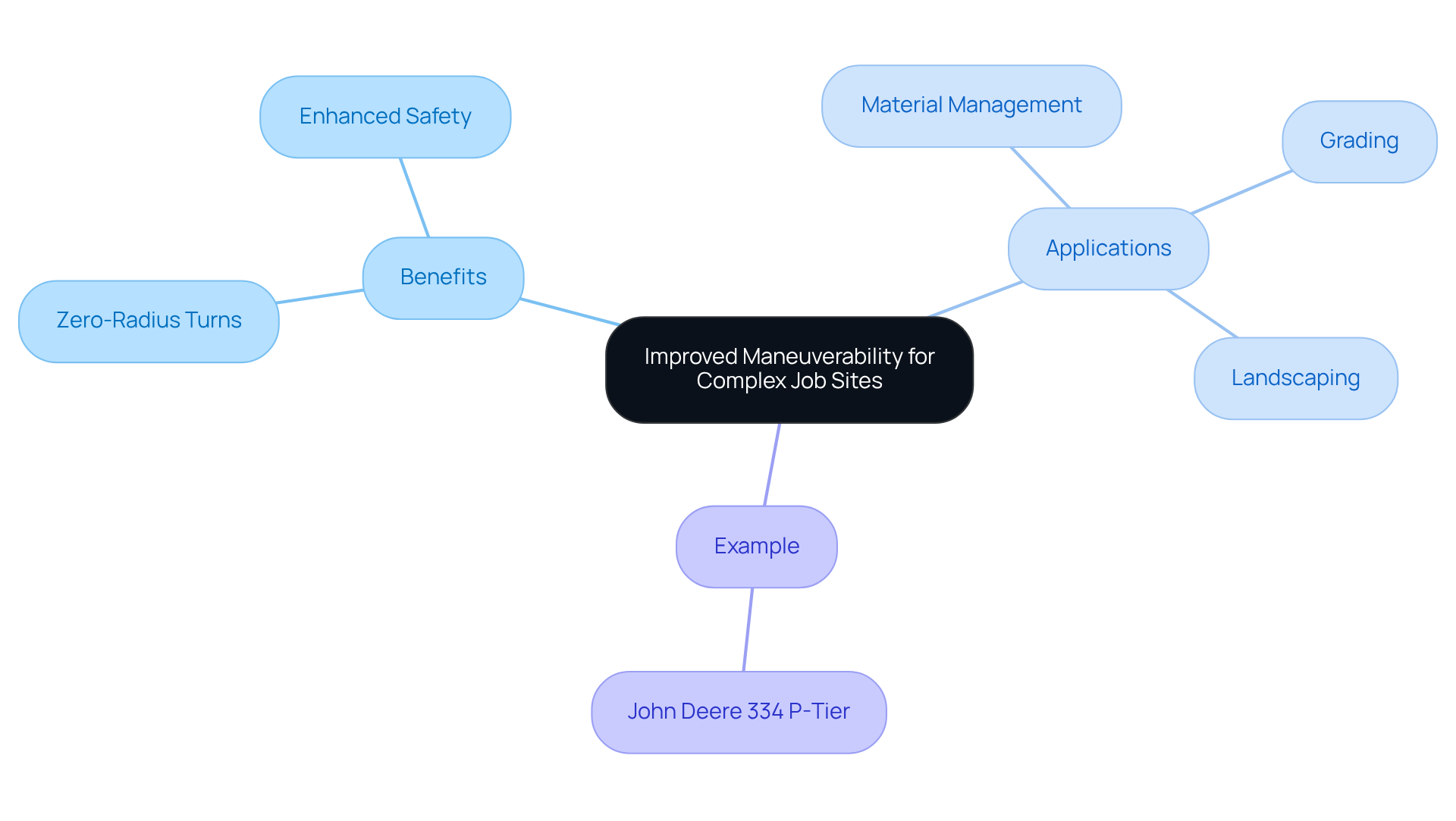 This mindmap illustrates how small skid steers improve maneuverability on complex job sites. Start at the center with the main idea, then explore the benefits and specific tasks they can handle. Each branch represents a different aspect of how these machines contribute to construction efficiency.