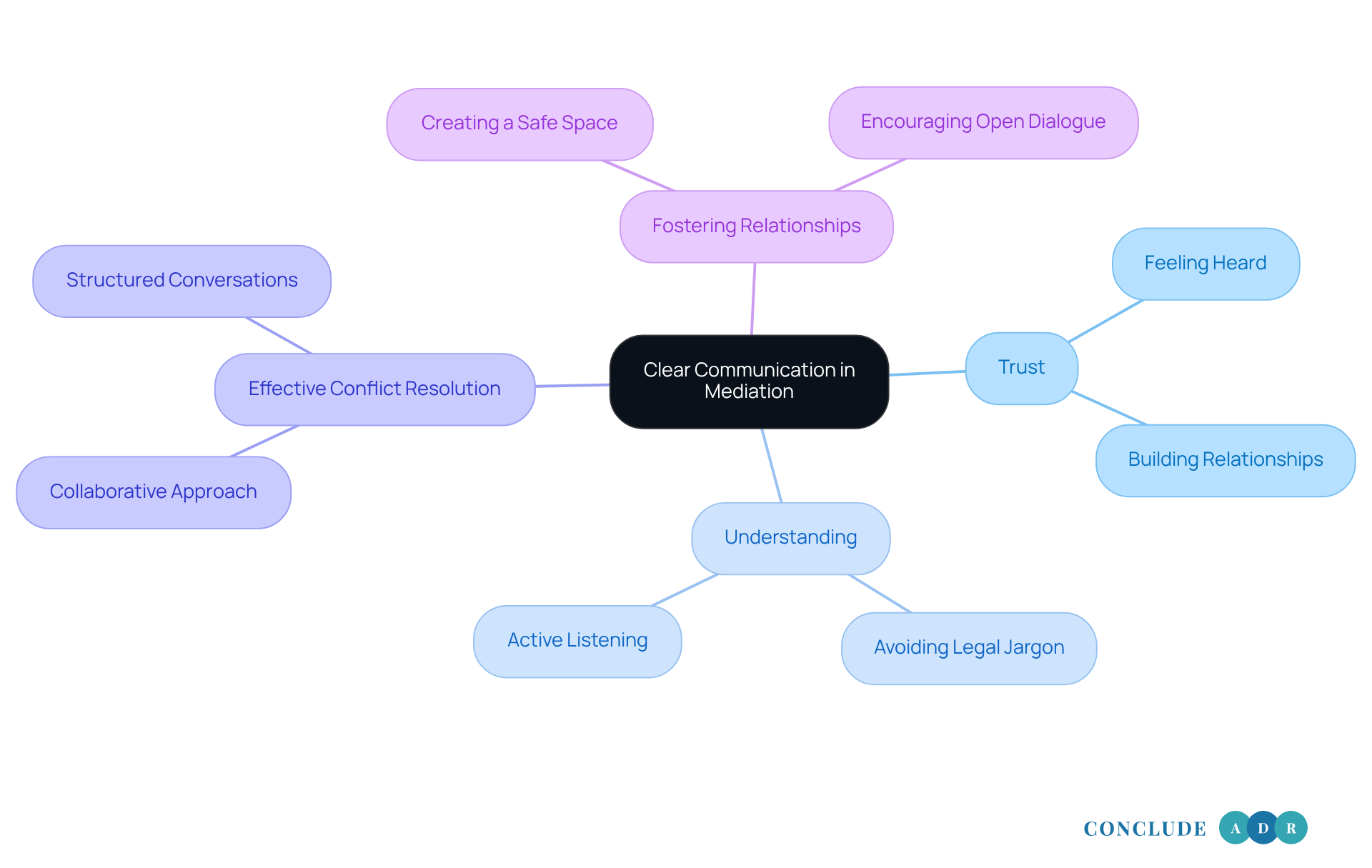 The center represents the main idea of clear communication, while the branches show how it connects to trust, understanding, and effective resolution. Each sub-point highlights specific aspects that contribute to a successful mediation experience. The center represents the main idea of clear communication, while the branches show how it connects to trust, understanding, and effective resolution. Each sub-point highlights specific aspects that contribute to a successful mediation experience.