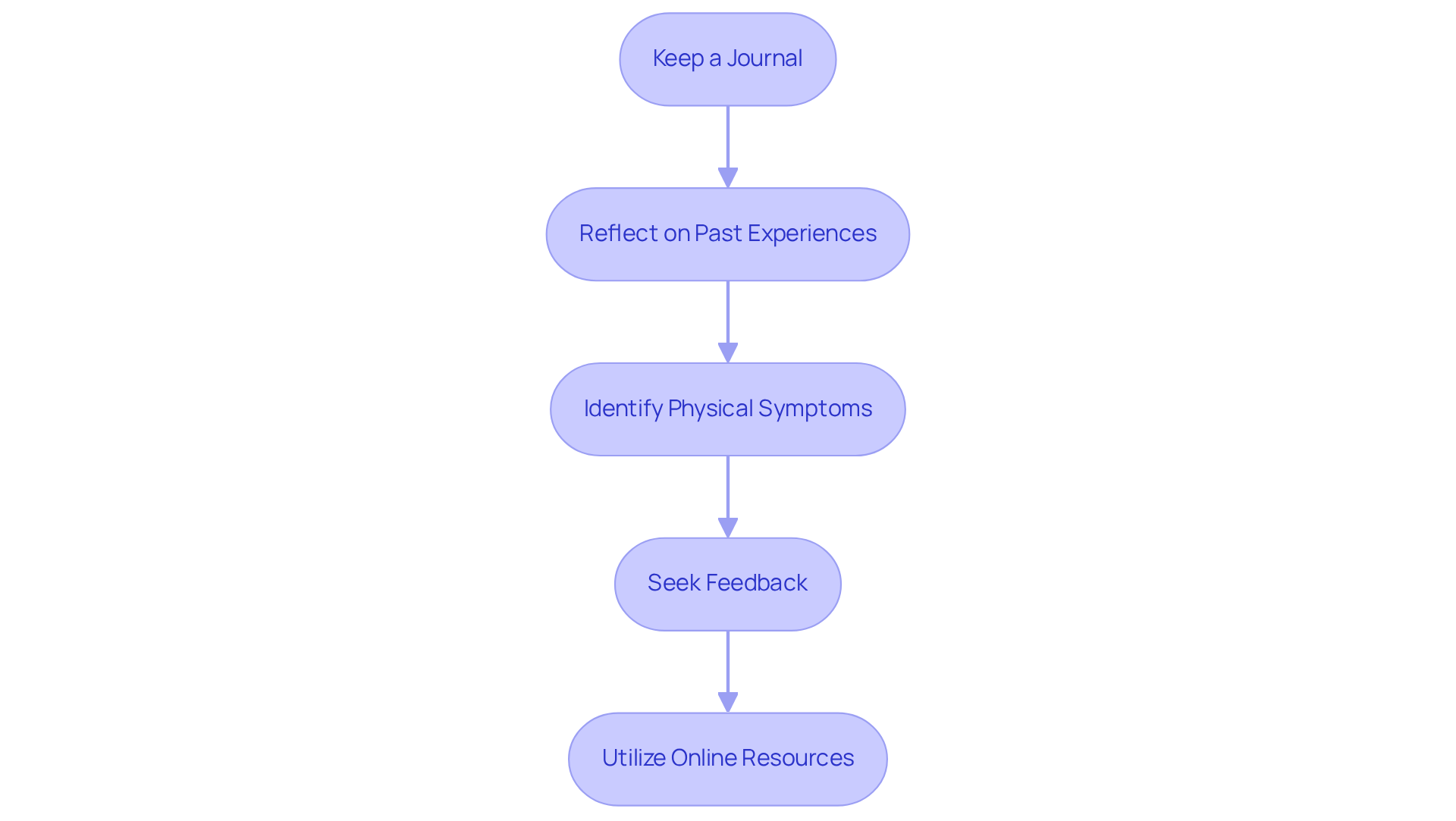 Each box represents a method to help you identify what triggers your anxiety. Follow the arrows to see the steps you can take to better understand and manage your feelings.