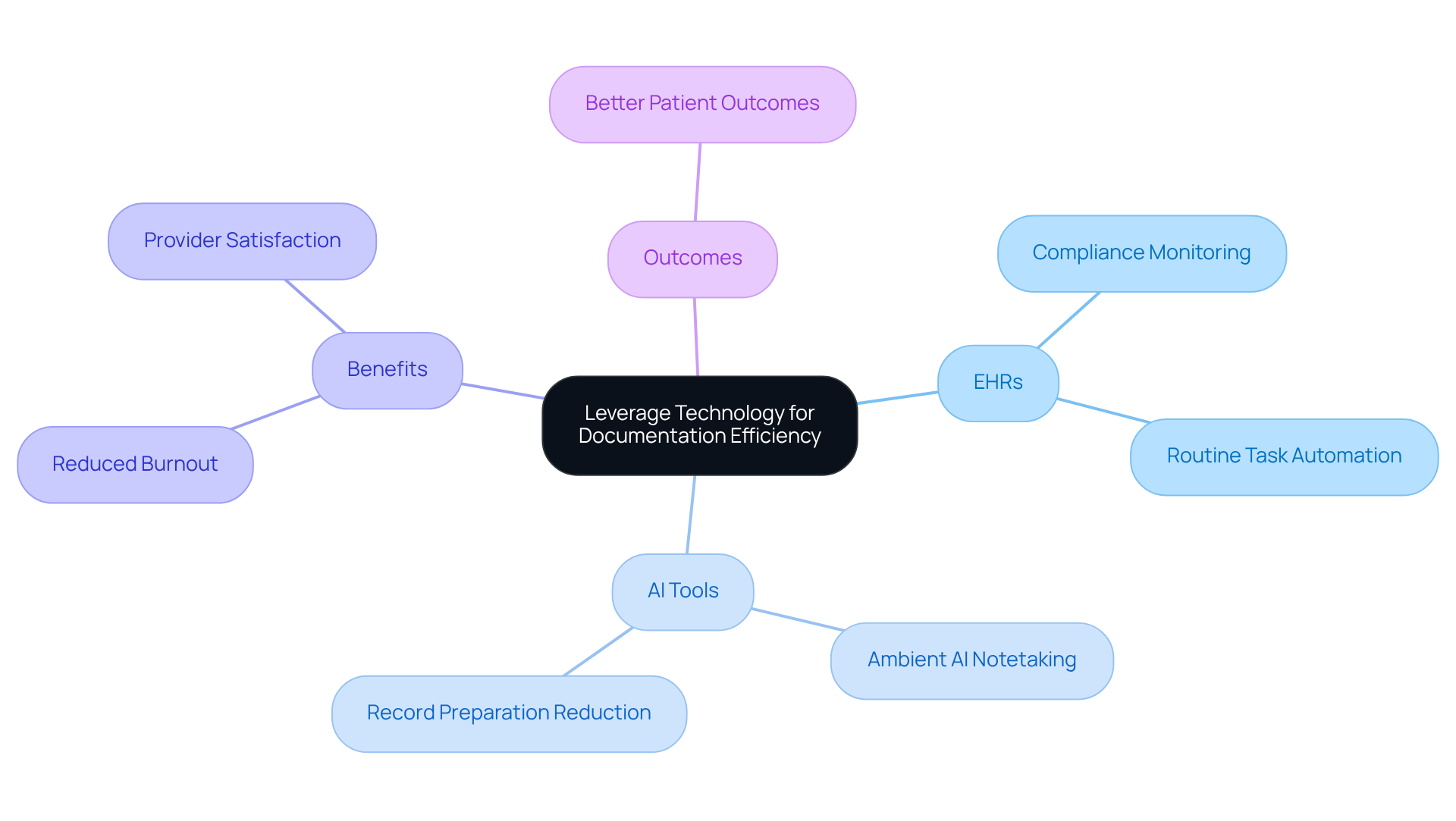 The central node represents the main theme of using technology in healthcare. Each branch shows a different aspect, like tools and benefits, helping you understand how they connect and contribute to improved efficiency and compliance.