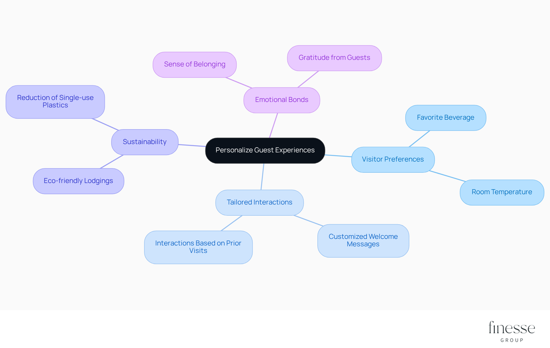 The central idea is how personalizing experiences contributes to guest loyalty. Each branch represents key aspects of personalization, showing how they connect to overall satisfaction and repeat visits.