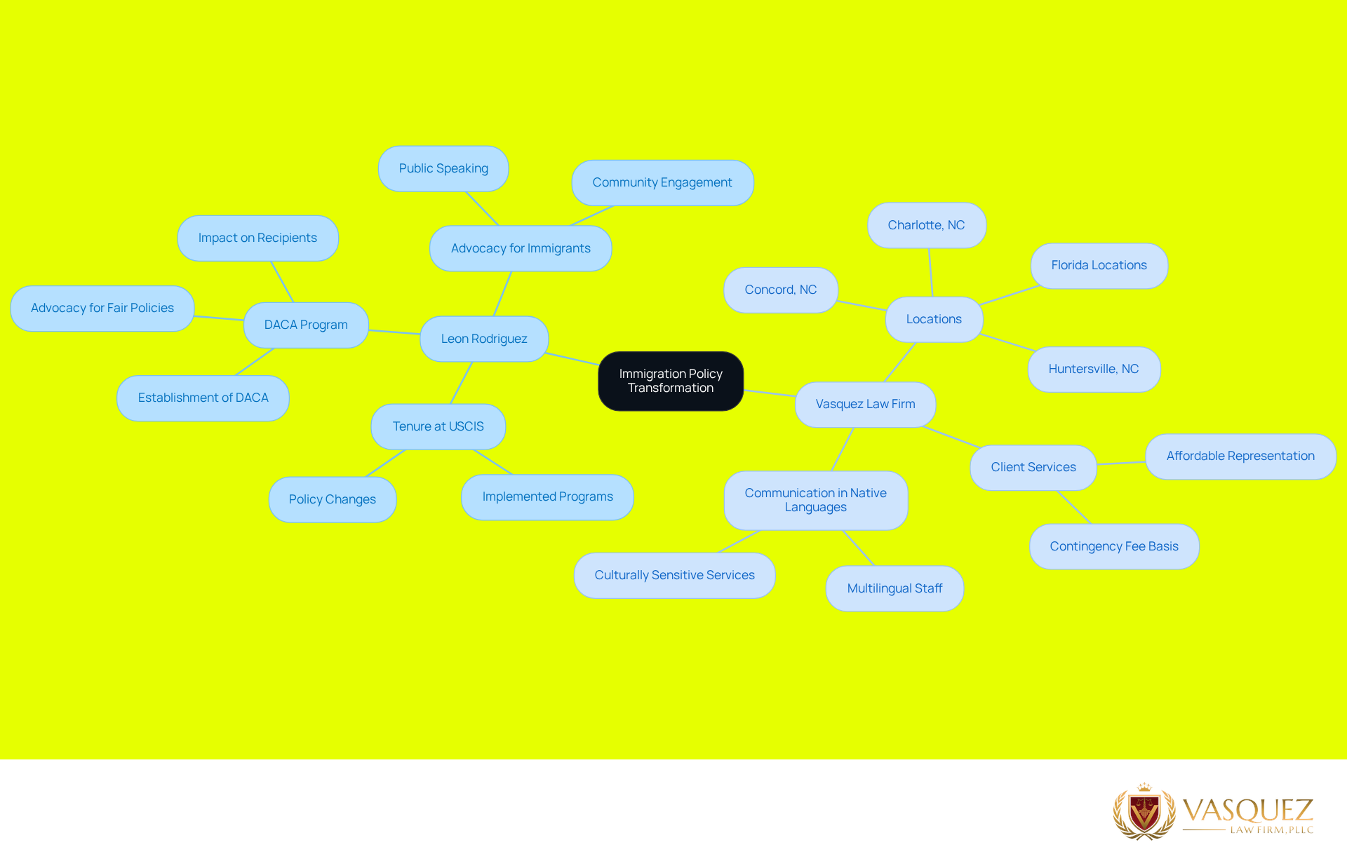 This mindmap illustrates the key contributions of Leon Rodriguez to immigration policy and the supportive role of Vasquez Law Firm. Each branch represents a significant aspect of their work, helping you understand how they connect and contribute to improving immigration services.