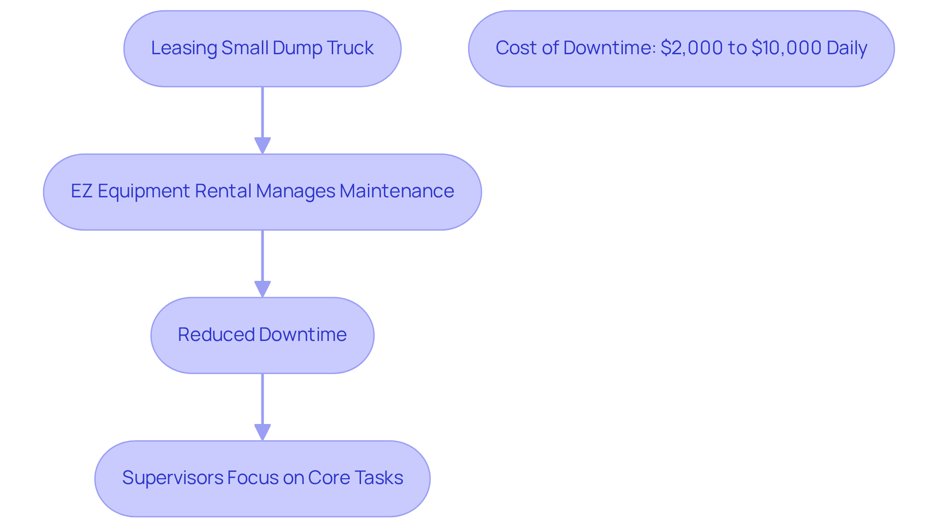This flowchart illustrates how leasing a small dump truck from EZ Equipment Rental helps reduce maintenance issues and downtime. Each step shows how the process leads to better focus on core tasks and highlights the potential costs of downtime, helping you understand the value of this rental strategy.