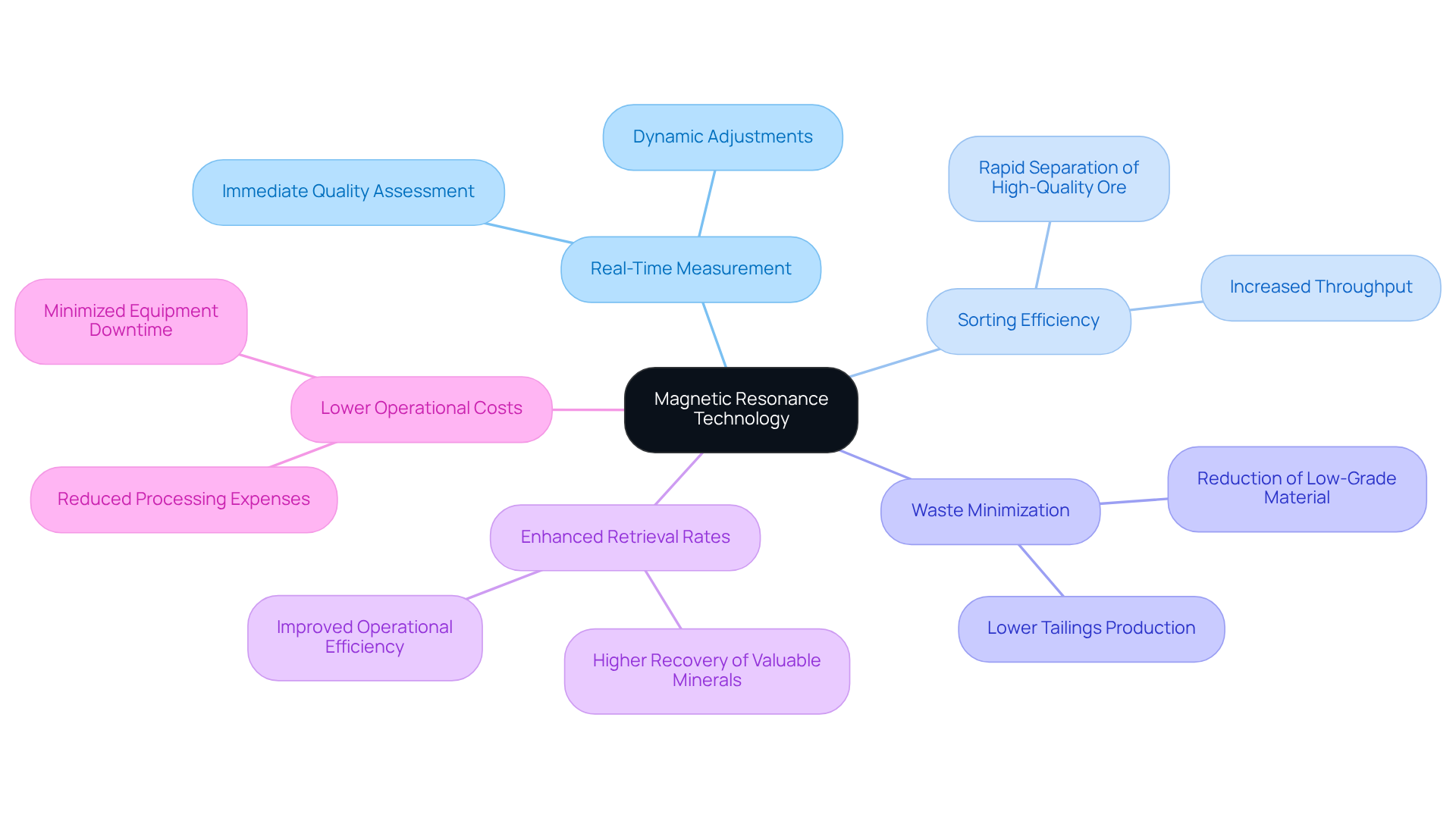 The center shows the main technology, and the branches illustrate how it improves various aspects of low-grade ore processing. Each branch highlights a specific benefit, helping you see the overall impact of the technology.