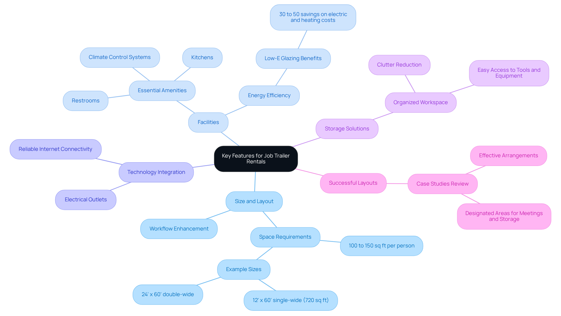 The central node represents the main topic, while the branches show different features to consider. Each feature is important for ensuring your project runs smoothly and efficiently. The central node represents the main topic, while the branches show different features to consider. Each feature is important for ensuring your project runs smoothly and efficiently.