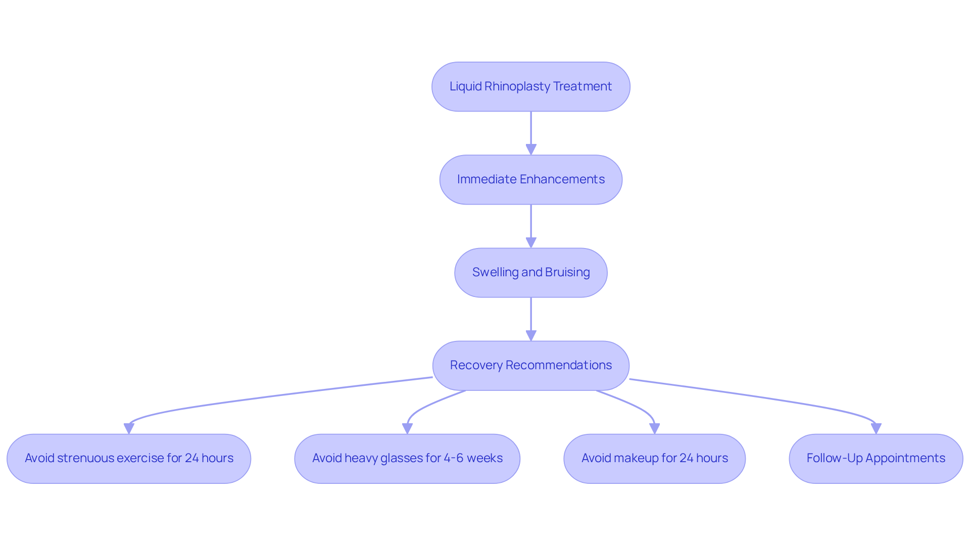 Follow the arrows to see what happens after your treatment. Each box represents a step in your recovery journey, from the immediate results to what you should do to ensure a smooth recovery.