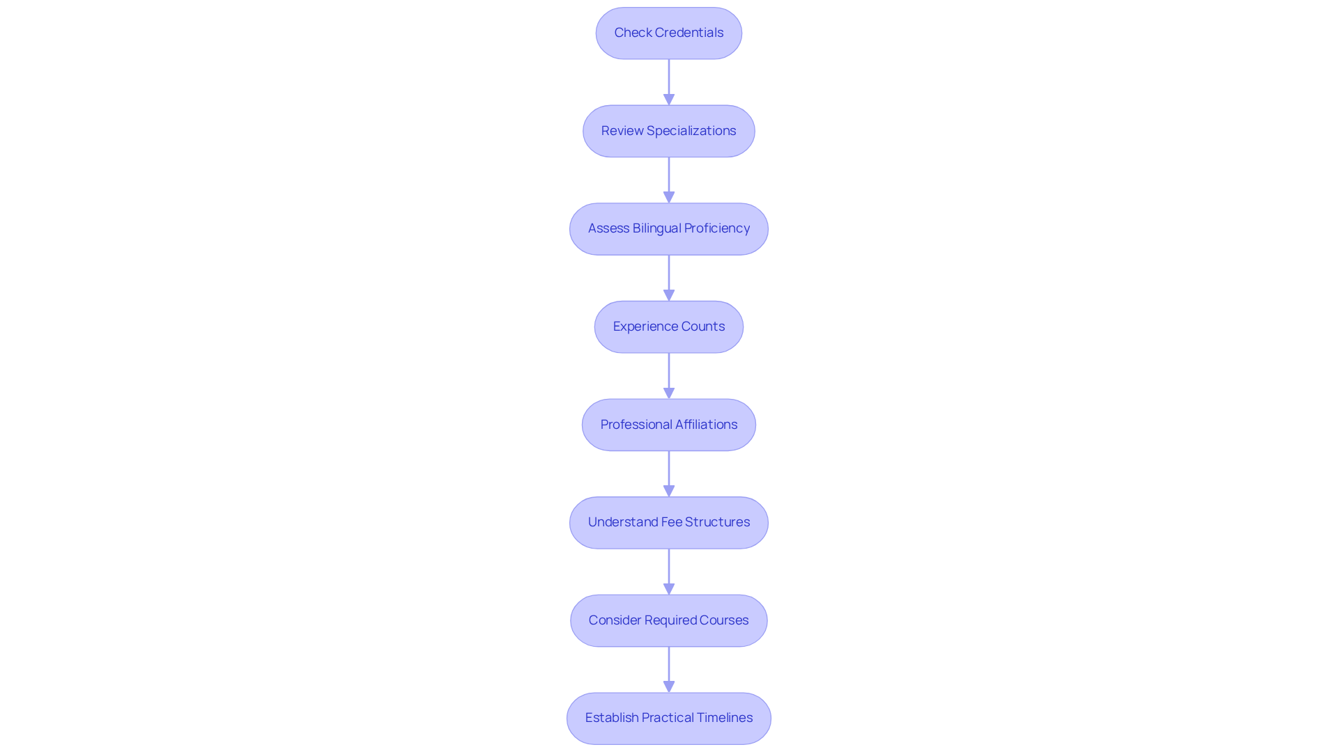 Each box represents a step you should take when looking for a bilingual family law attorney. Follow the arrows to see the order in which to evaluate each aspect, ensuring you make a well-informed choice.