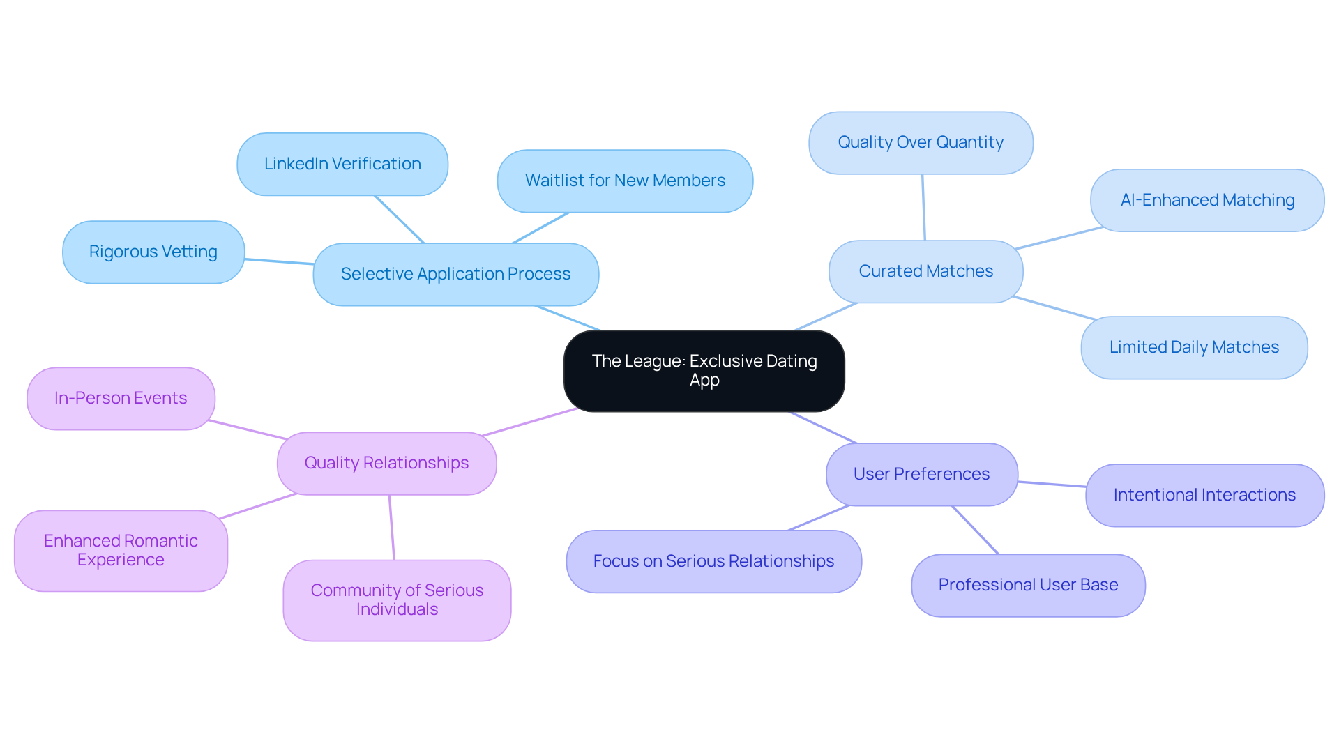 The central node represents The League, while the branches illustrate its main features and user preferences. Follow the branches to understand how each aspect contributes to the overall goal of fostering meaningful connections.