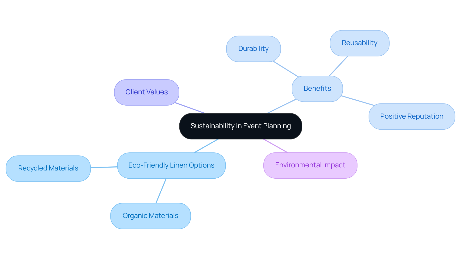 The center represents the main theme of sustainability, with branches showing different aspects like materials and benefits. Each color-coded branch helps you see how these ideas connect and support eco-friendly practices.