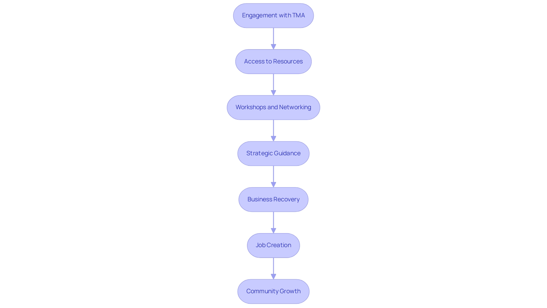 Each box represents a step in the recovery process, with arrows indicating the flow from engagement with TMA to community growth.