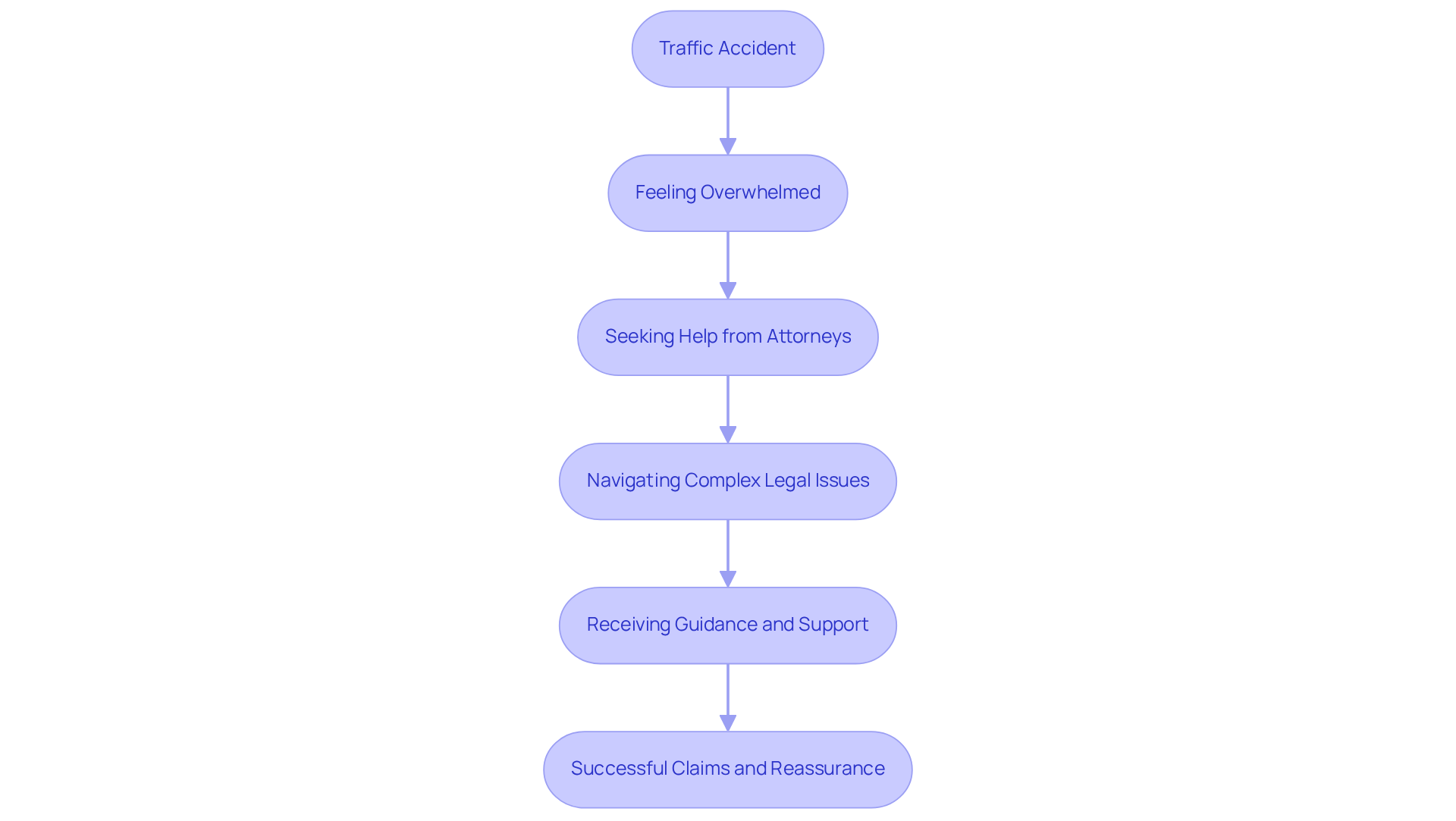 This flowchart illustrates the journey individuals take after a traffic accident, showing how they move from feeling overwhelmed to successfully navigating their claims with the help of attorneys. Follow the arrows to see each step in the process. This flowchart illustrates the journey individuals take after a traffic accident, showing how they move from feeling overwhelmed to successfully navigating their claims with the help of attorneys. Follow the arrows to see each step in the process.